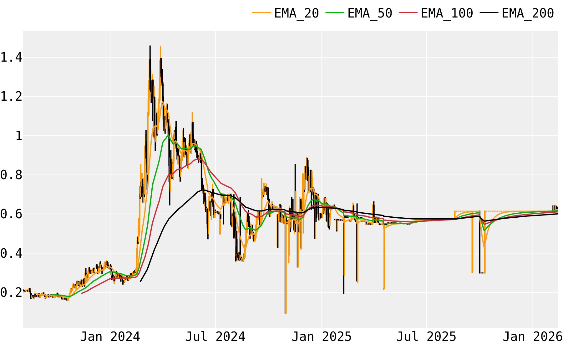 Medias móviles exponenciales de SingularityNET
