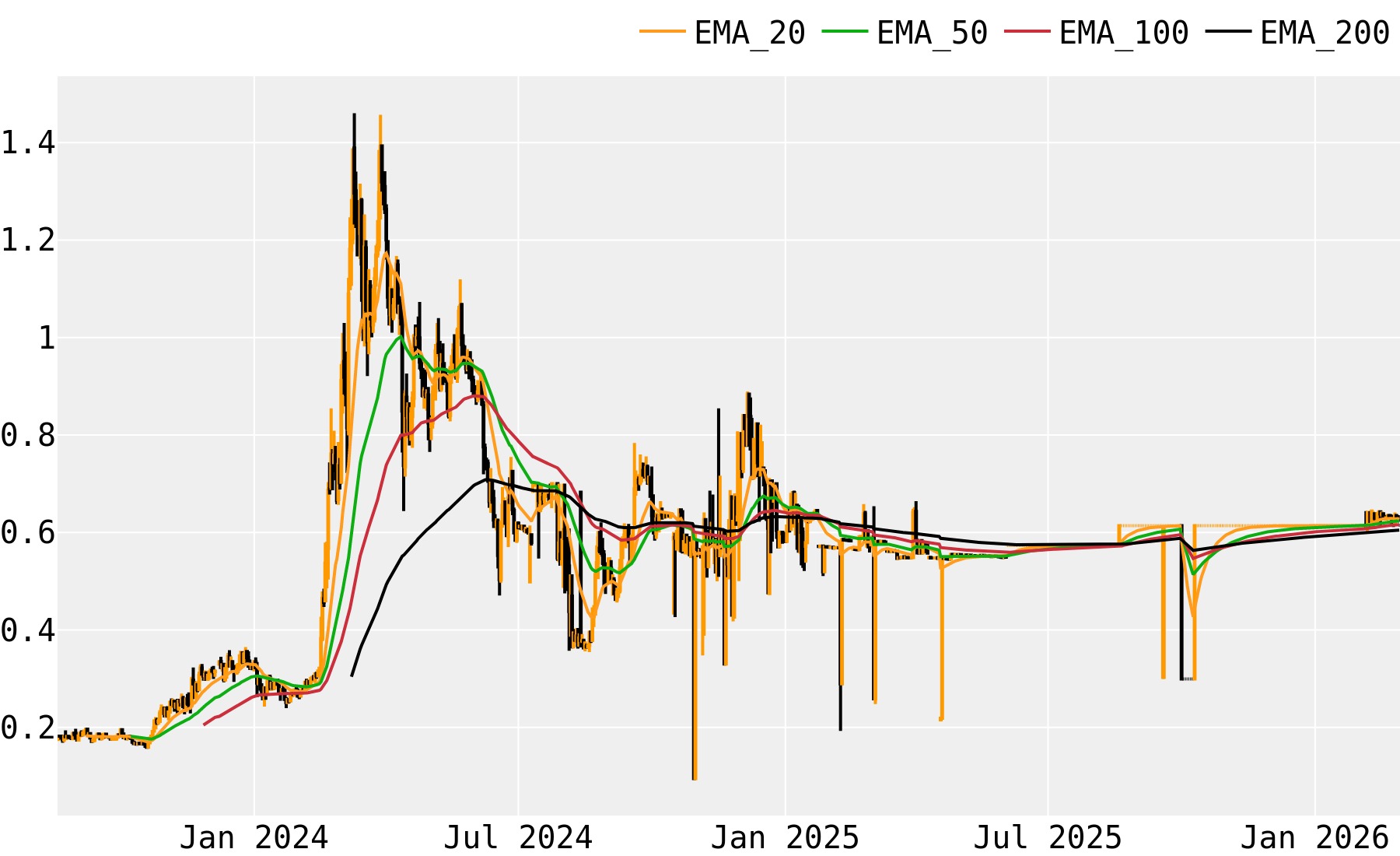 Medias móviles exponenciales de SingularityNET