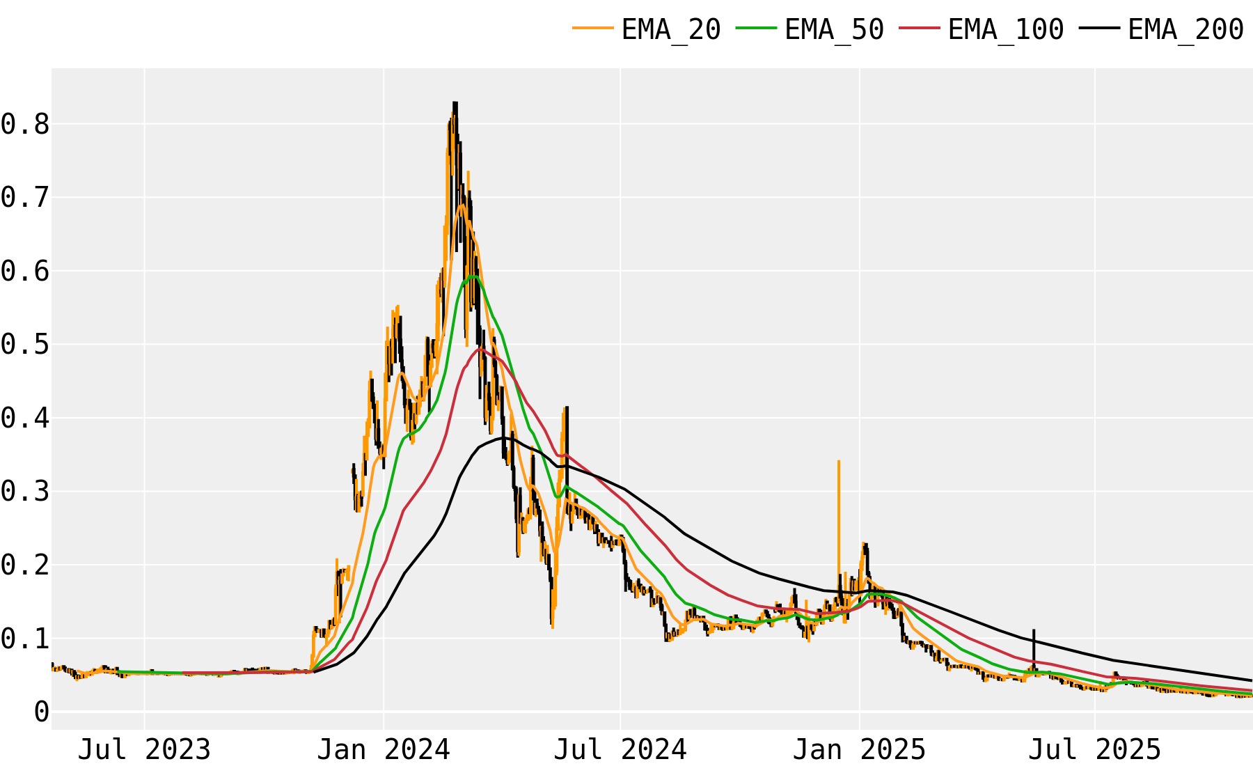 Sipher Exponentiell gleitende Durchschnitte