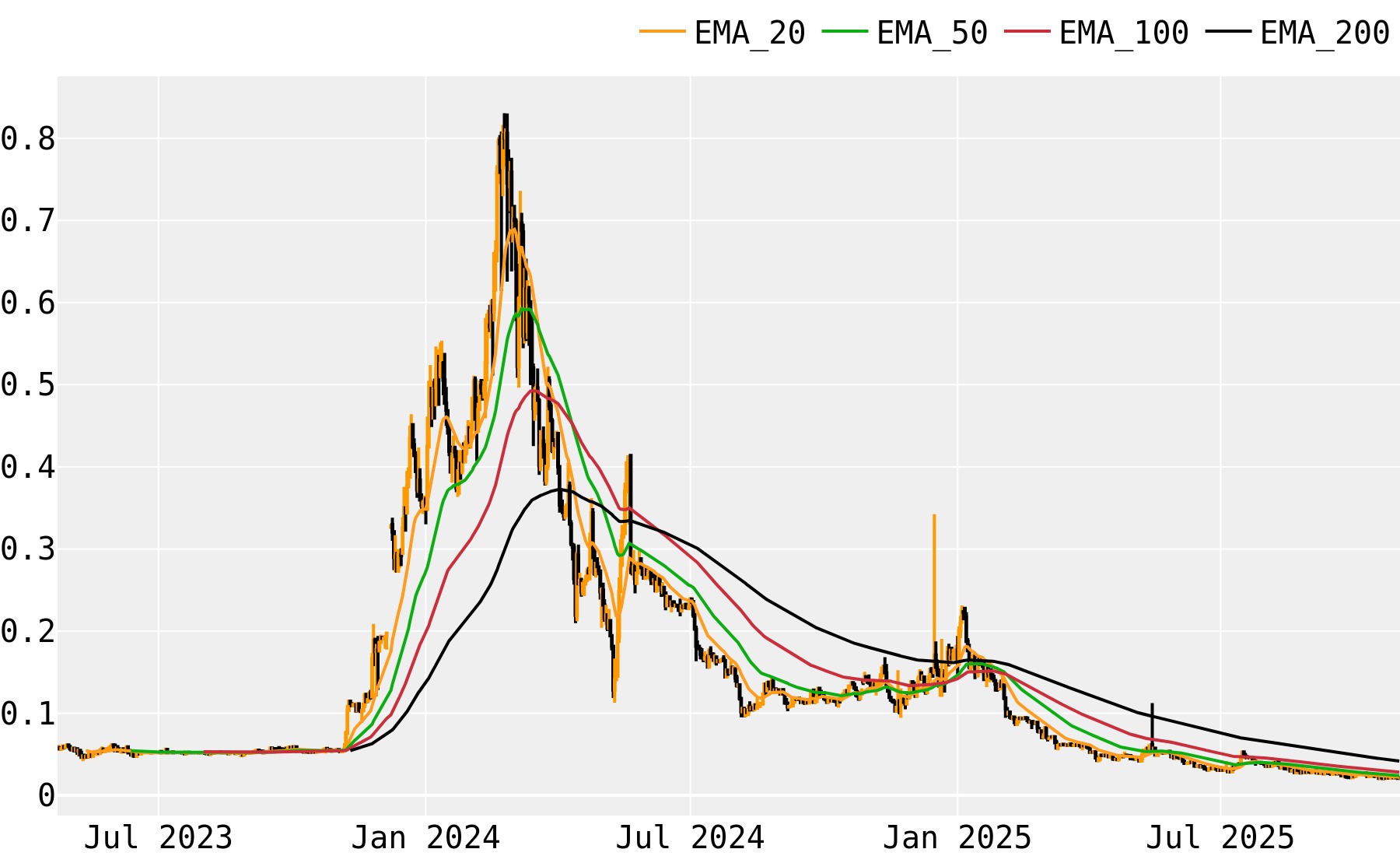 Sipher SIPHER Экспоненциальные скользящие средние