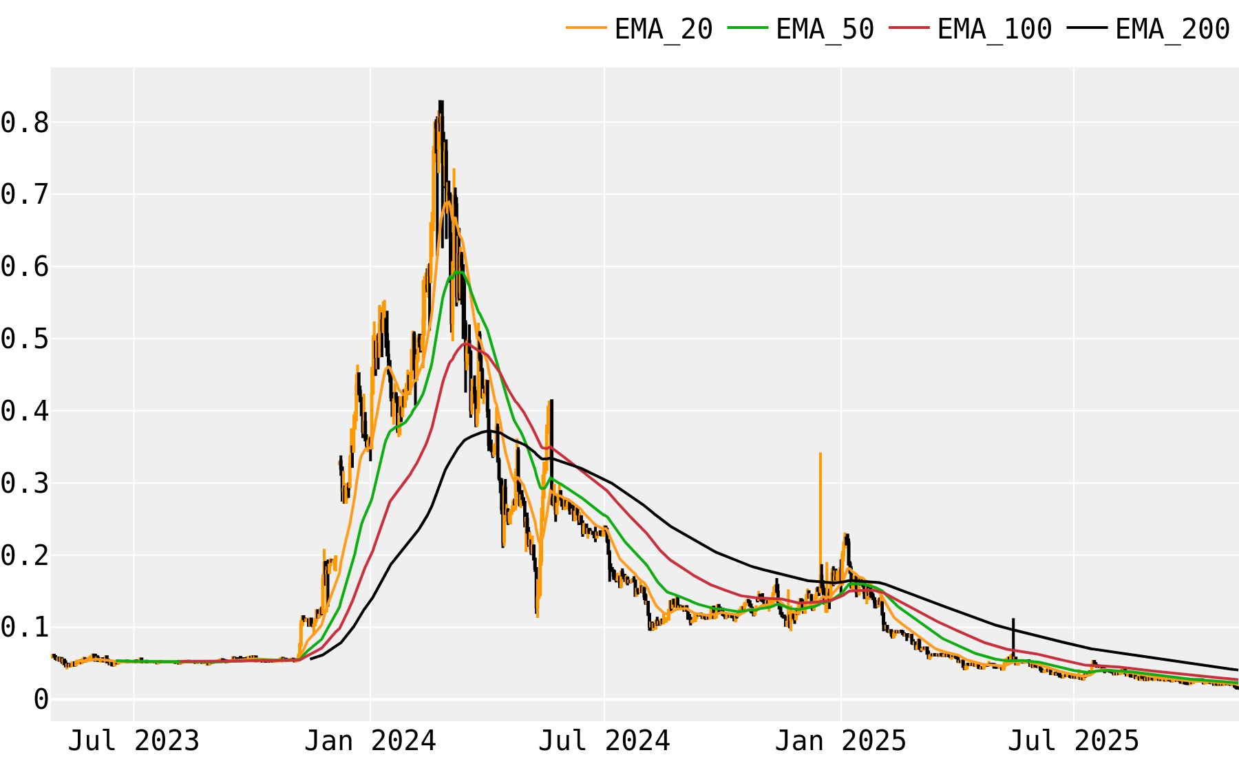 Sipher SIPHER Exponential moving averages