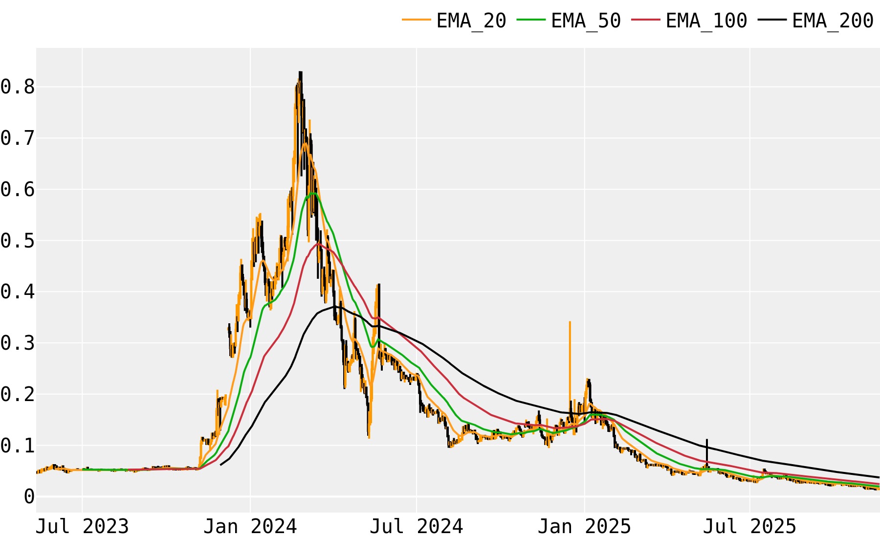 Sipher SIPHER Exponential moving averages