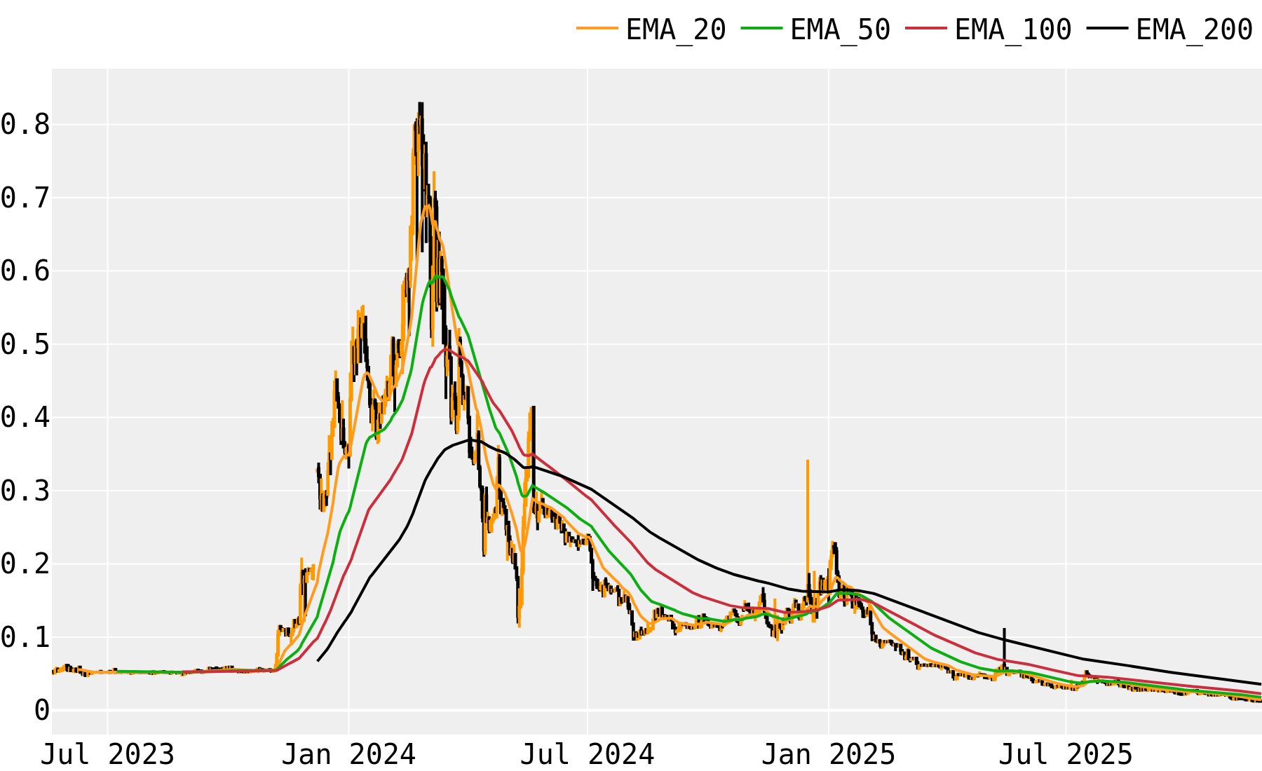 Sipher SIPHER Exponential moving averages