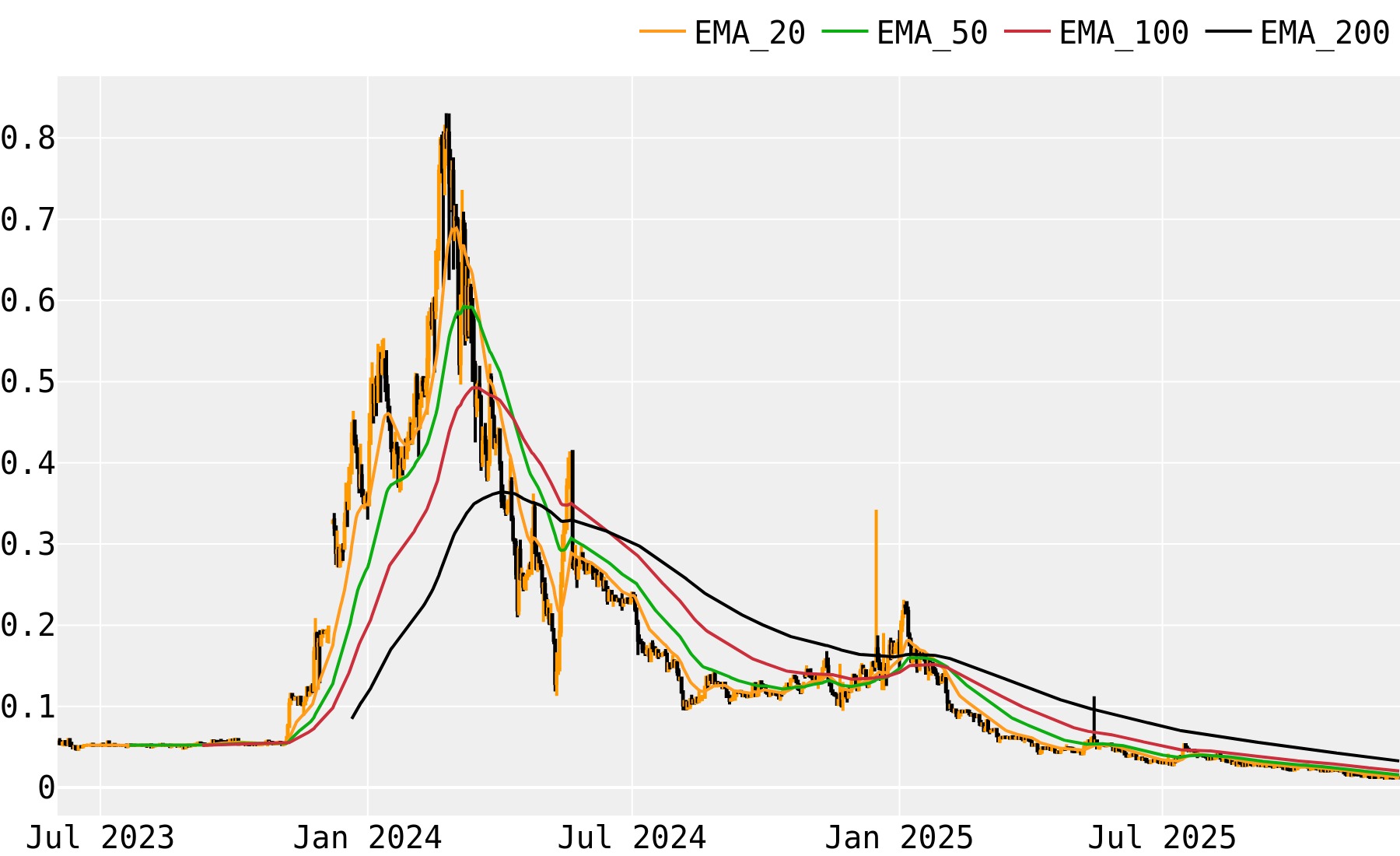 Sipher SIPHER Exponential moving averages