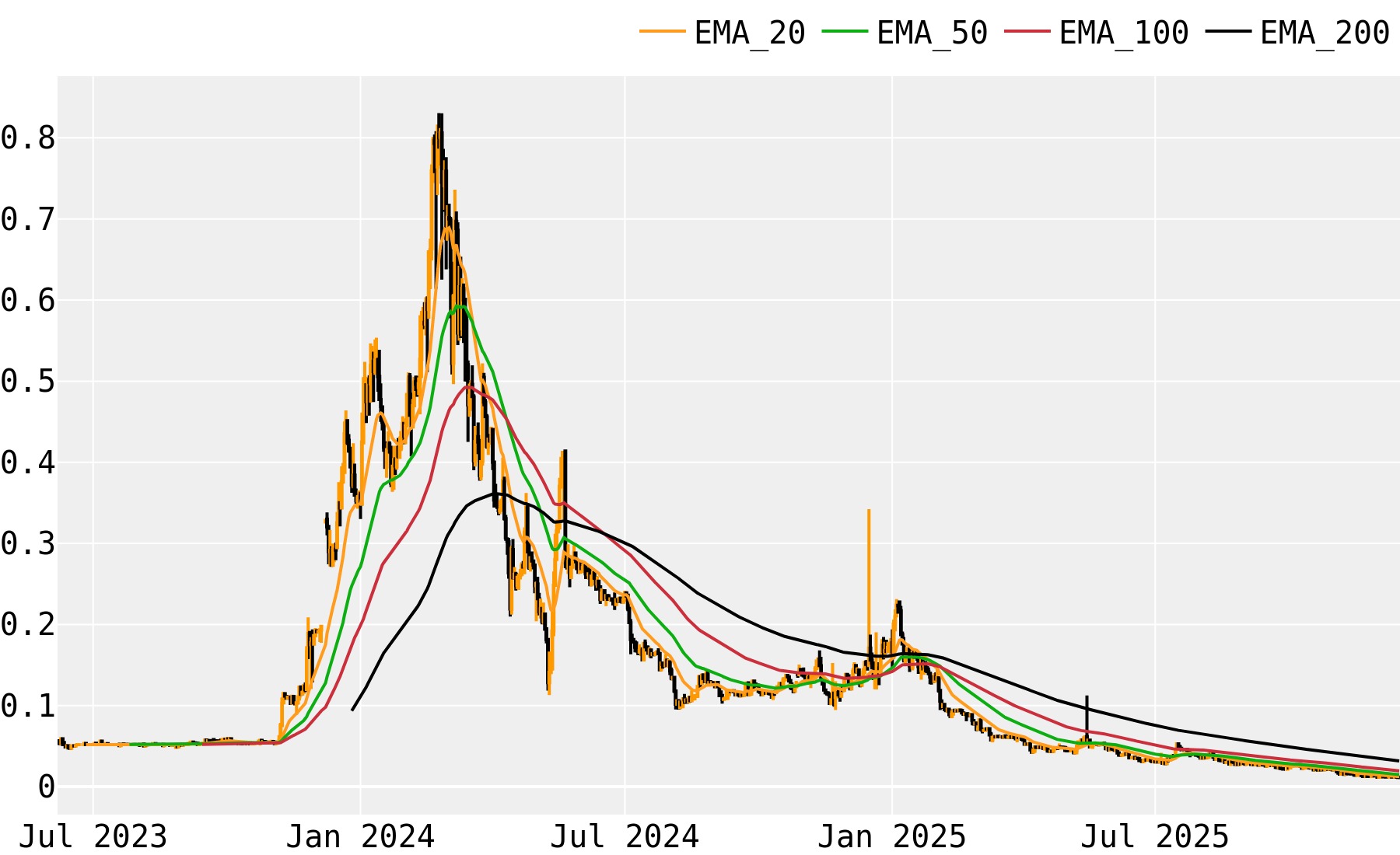 Sipher SIPHER Экспоненциальные скользящие средние