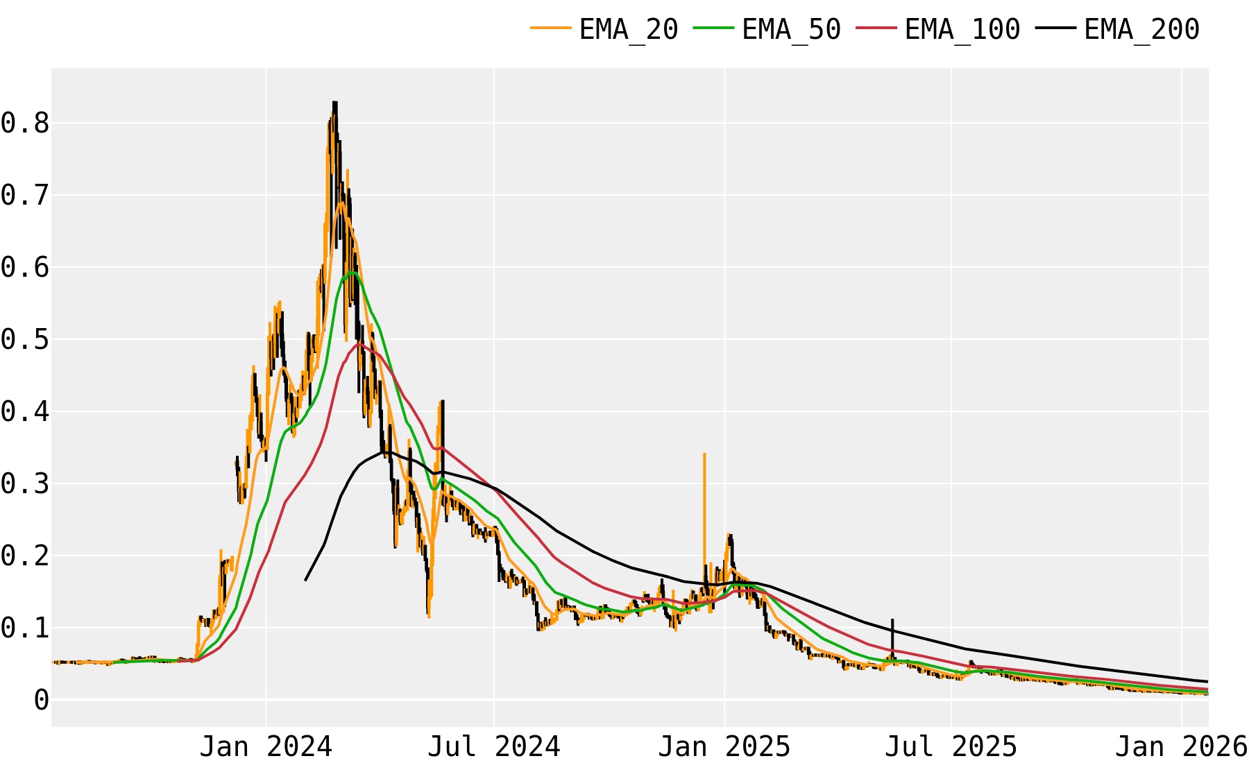 Sipher Üstel Hareketli Ortalamaları