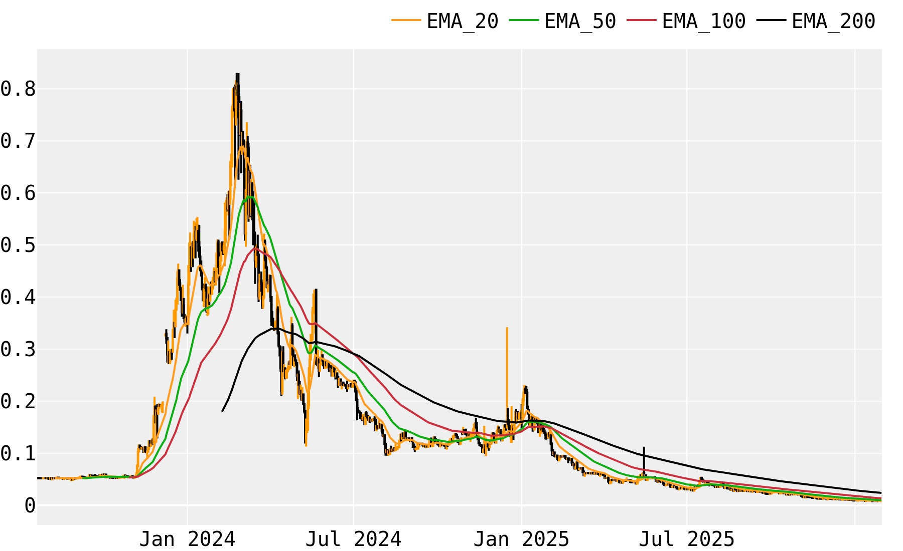 Medias móviles exponenciales de Sipher
