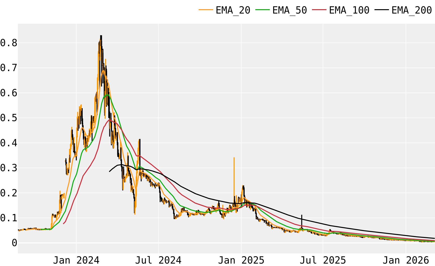 Sipher Üstel Hareketli Ortalamaları