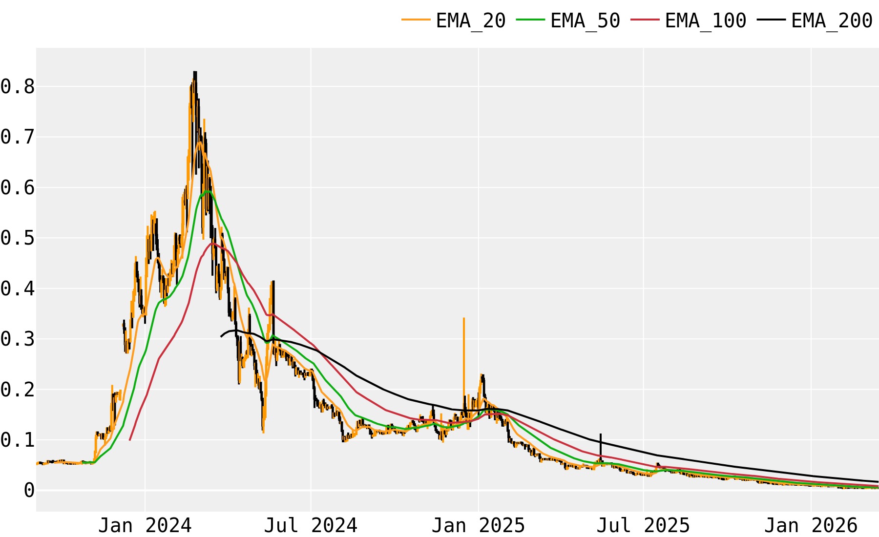 Medias móviles exponenciales de Sipher