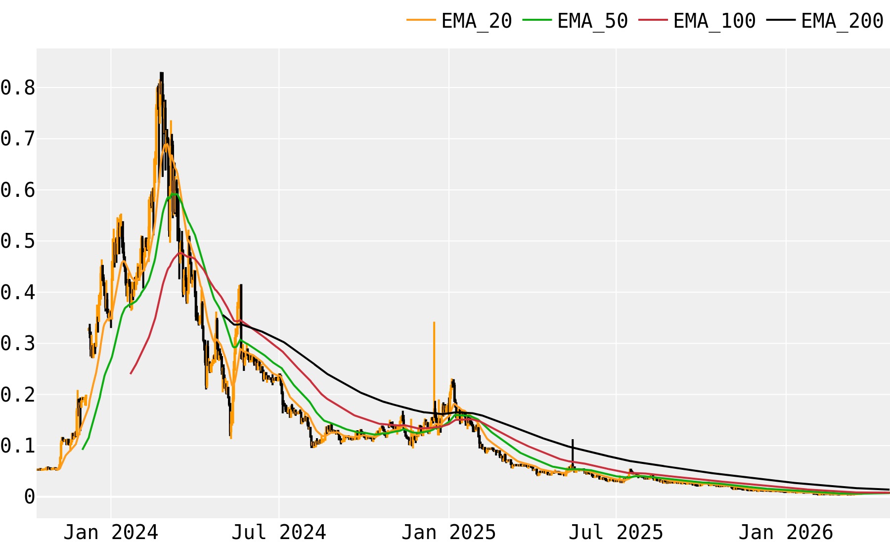 Sipher Üstel Hareketli Ortalamaları