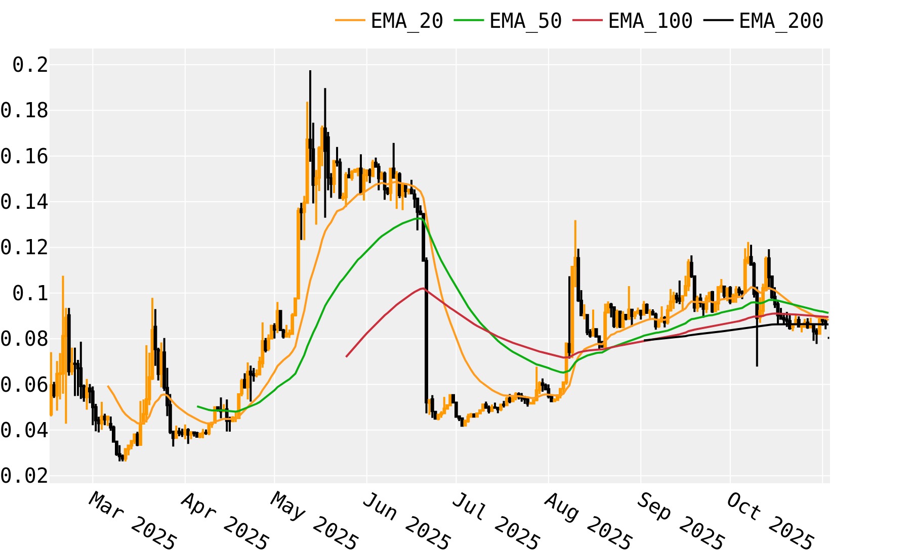 siren SIREN Exponential moving averages