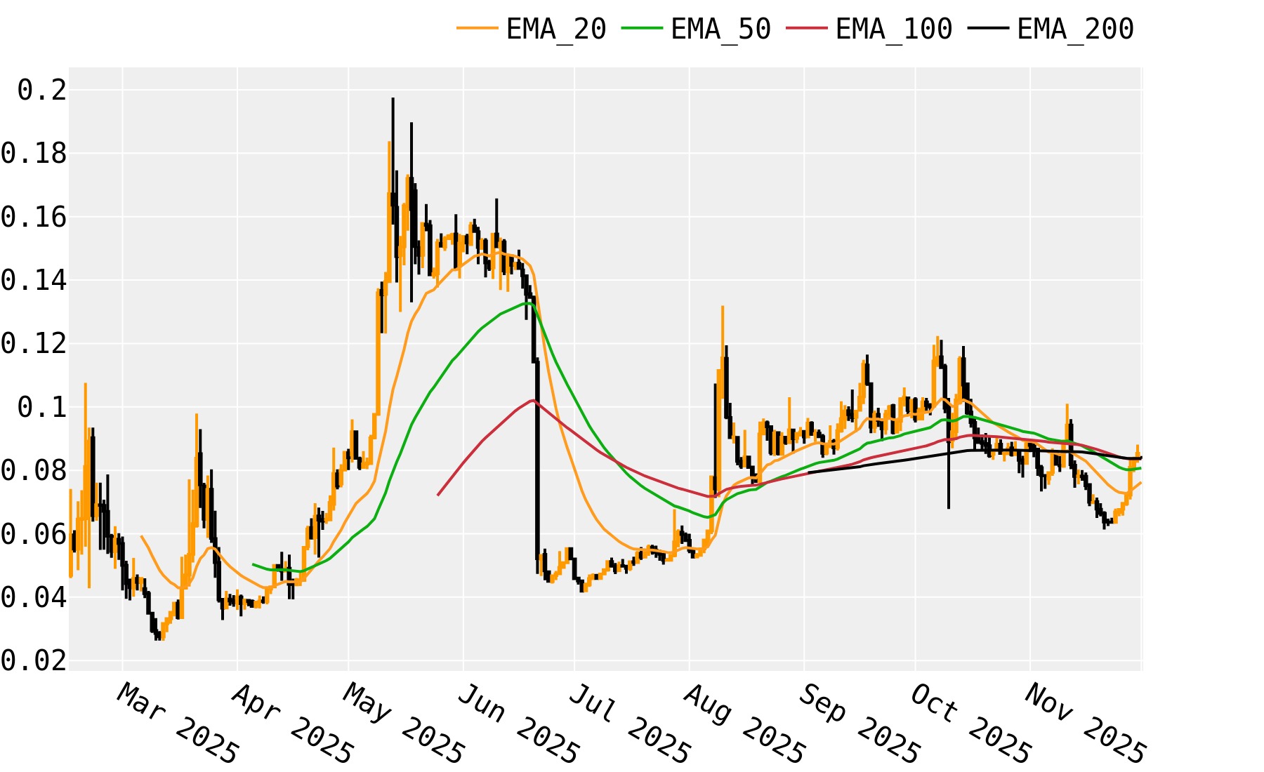 siren Exponentiell gleitende Durchschnitte