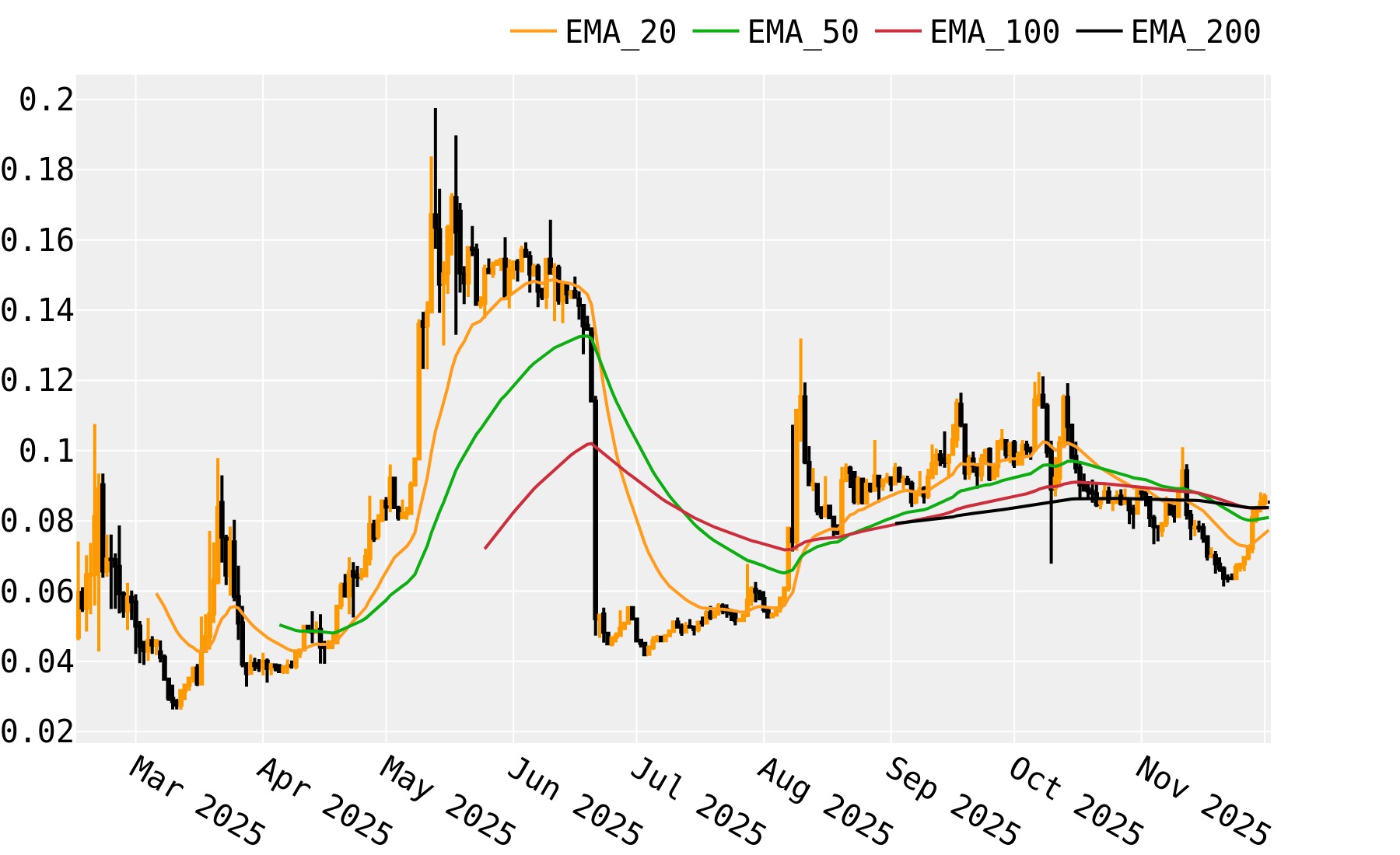 siren Üstel Hareketli Ortalamaları