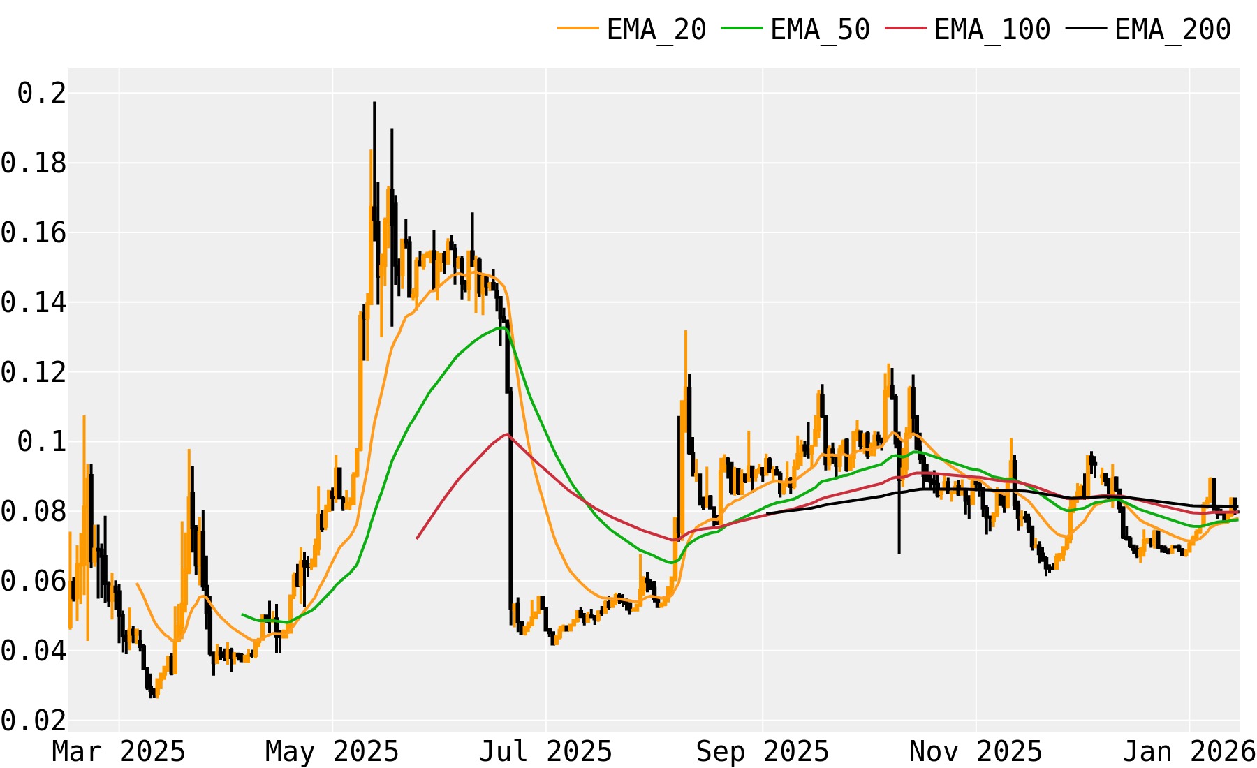 Medias móviles exponenciales de siren