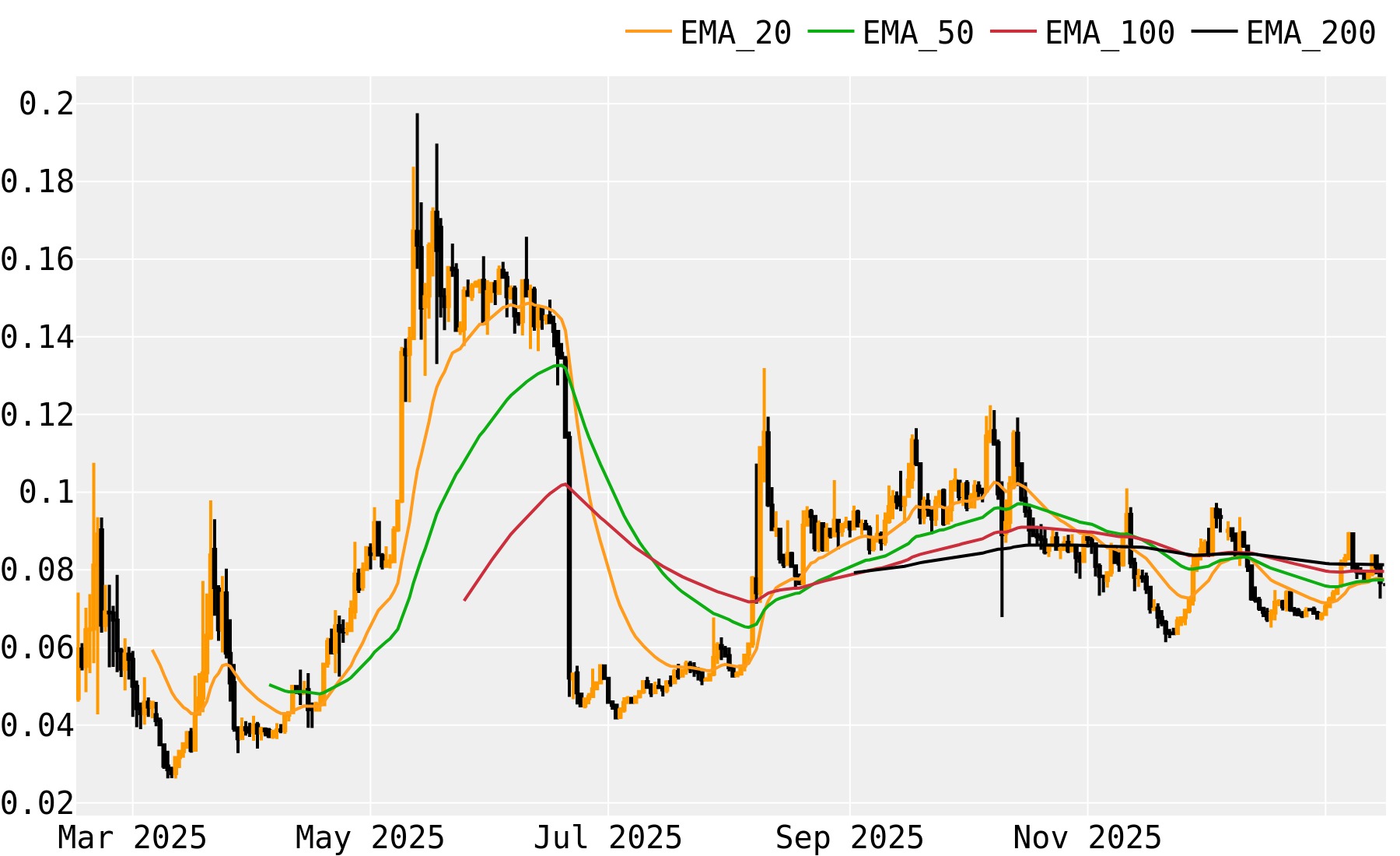 siren Üstel Hareketli Ortalamaları