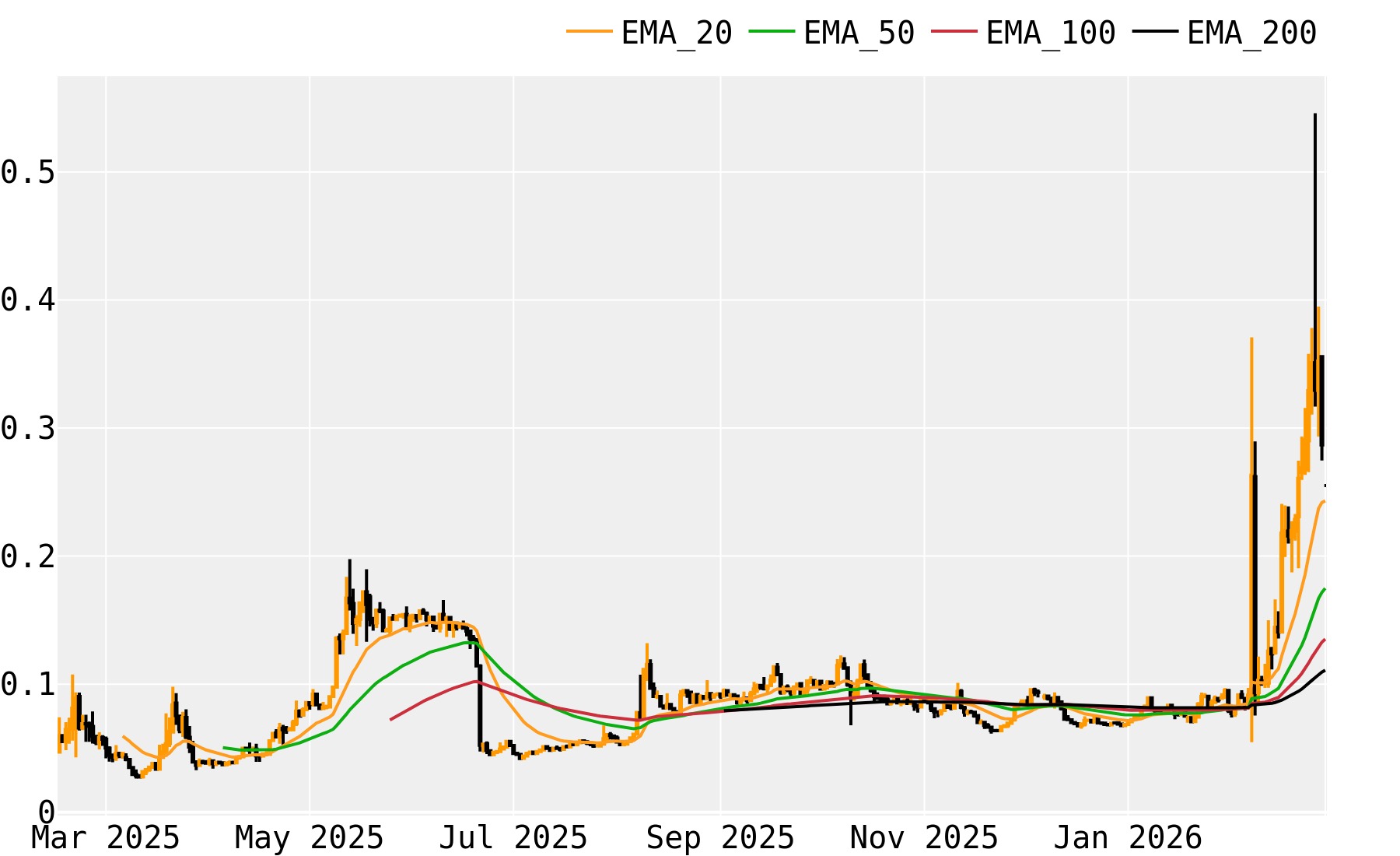 Medias móviles exponenciales de siren