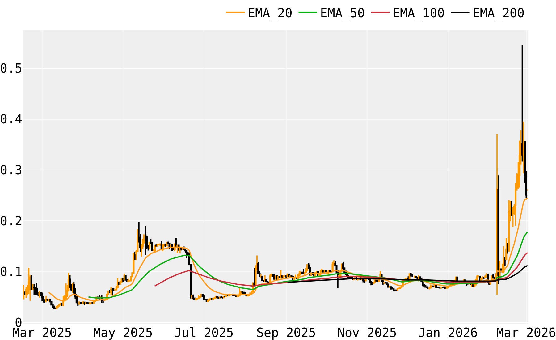 siren SIREN Экспоненциальные скользящие средние