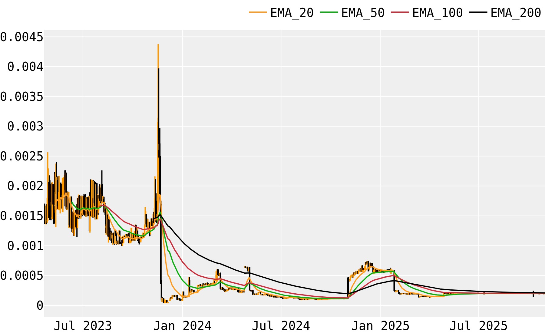 Sirin Labs Token SRN Exponential moving averages