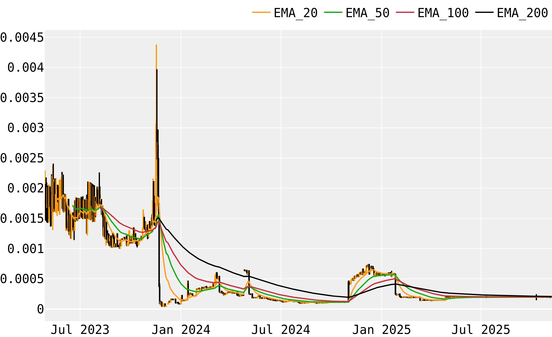 Sirin Labs Token SRN Exponential moving averages