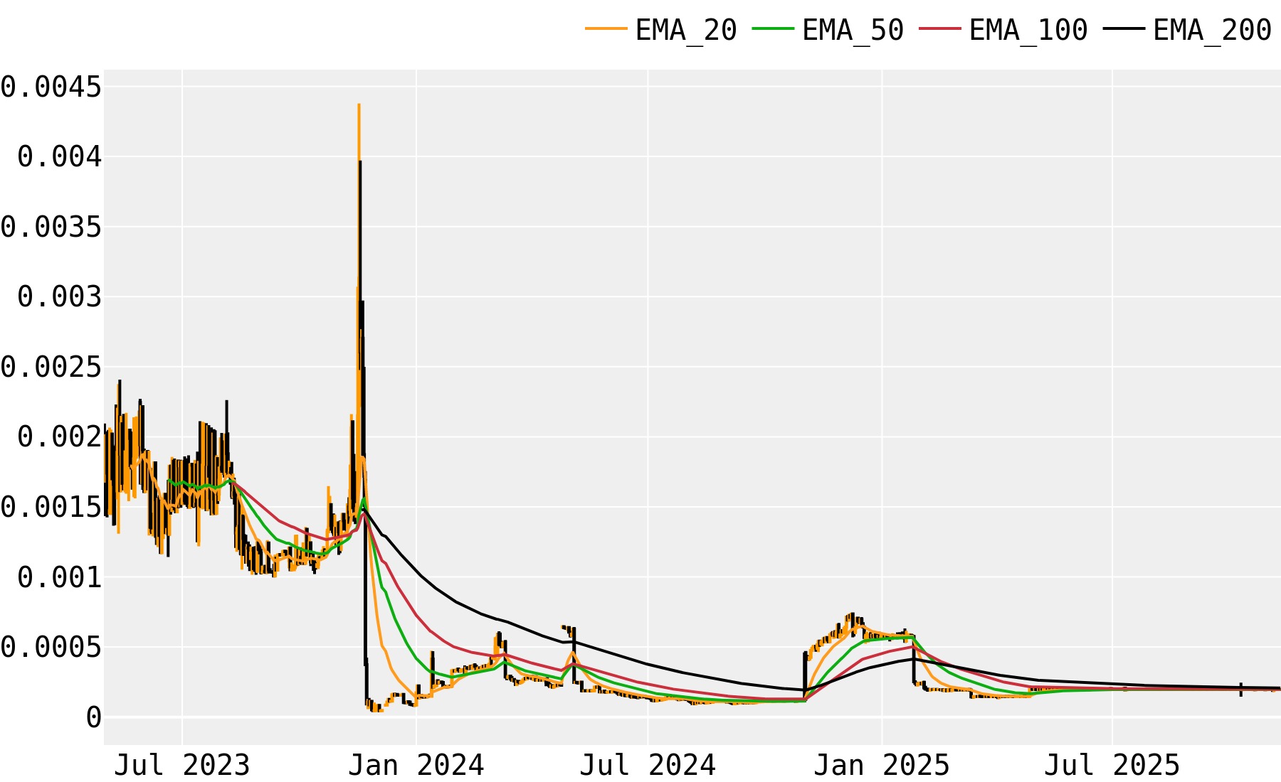 Sirin Labs Token SRN Экспоненциальные скользящие средние