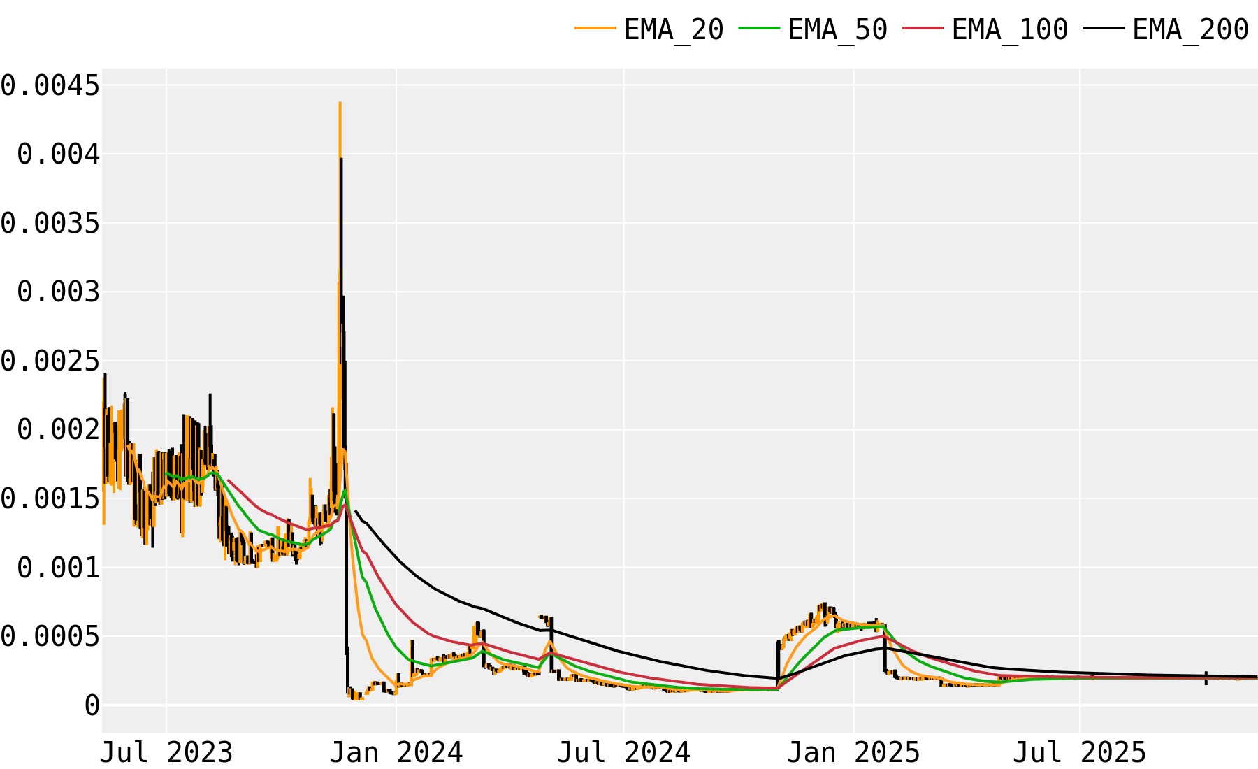 Sirin Labs Token SRN Exponential moving averages