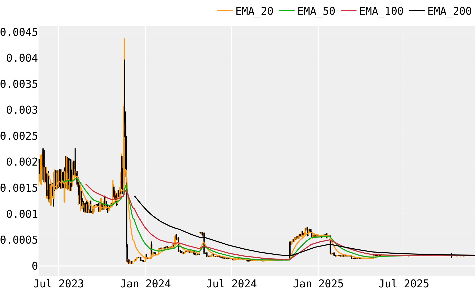 Sirin Labs Token SRN Exponential moving averages