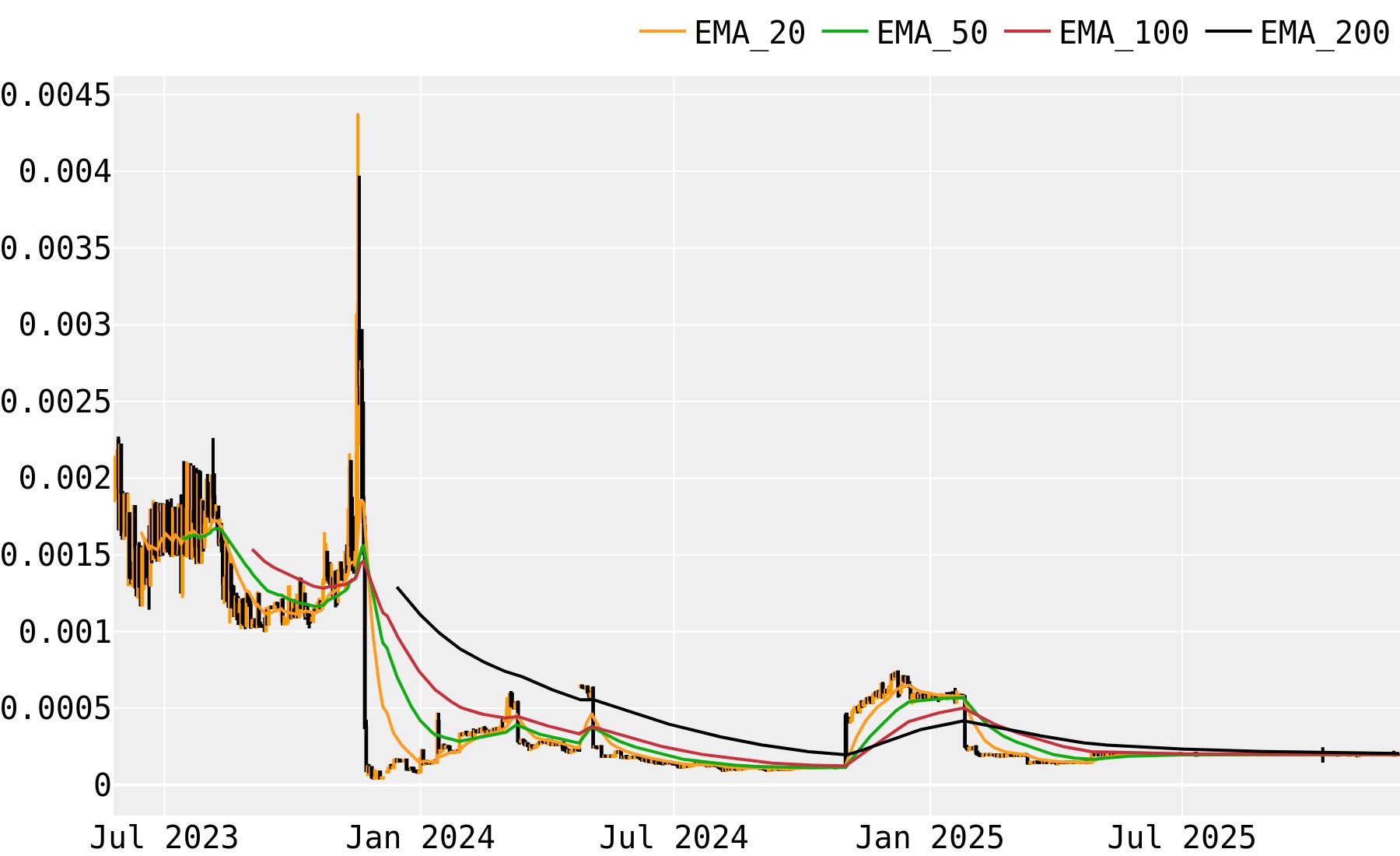 Sirin Labs Token SRN Exponential moving averages