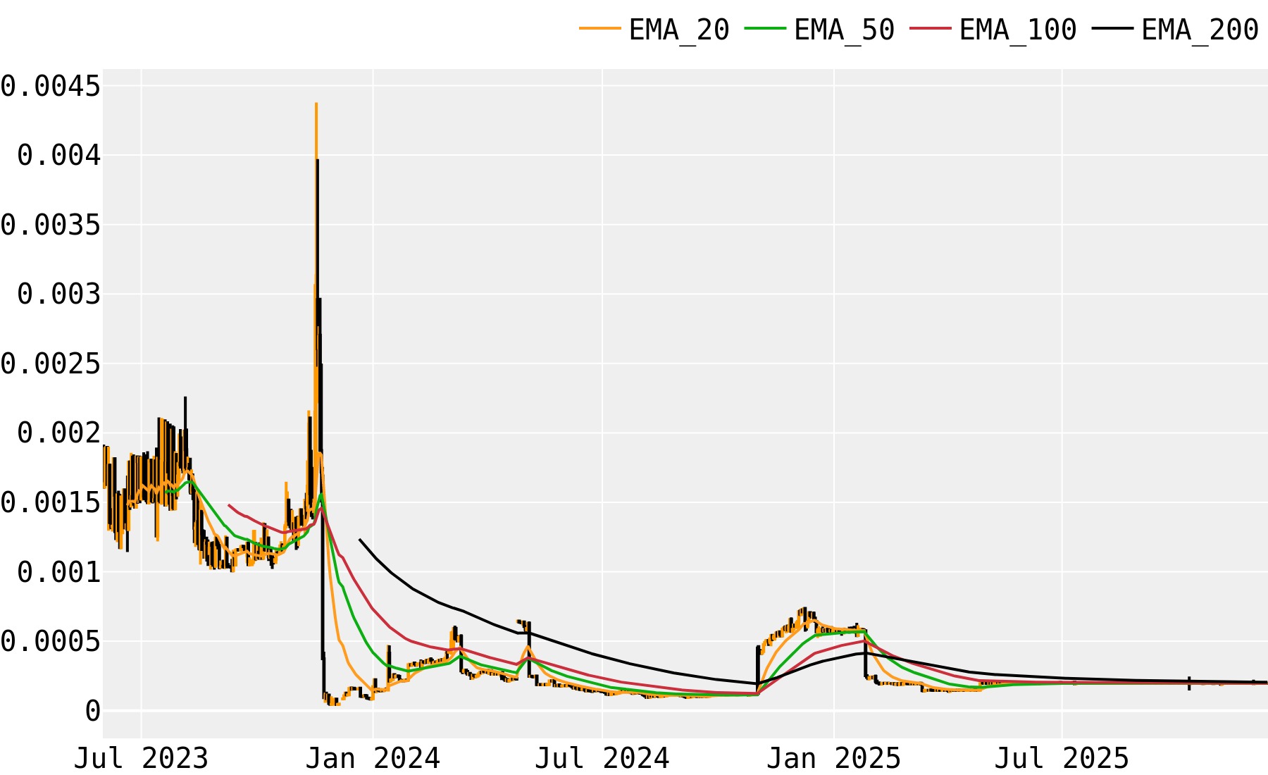 Sirin Labs Token SRN Exponential moving averages
