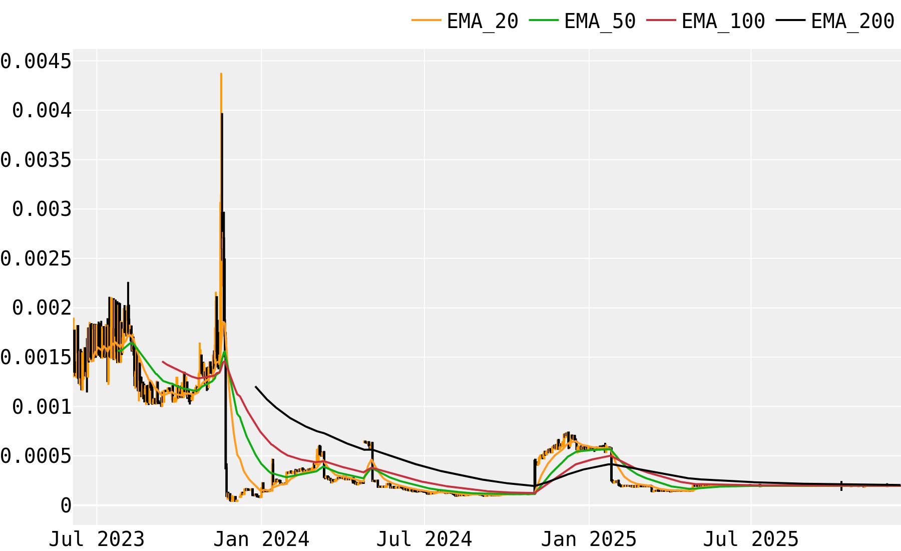 Sirin Labs Token SRN Exponential moving averages