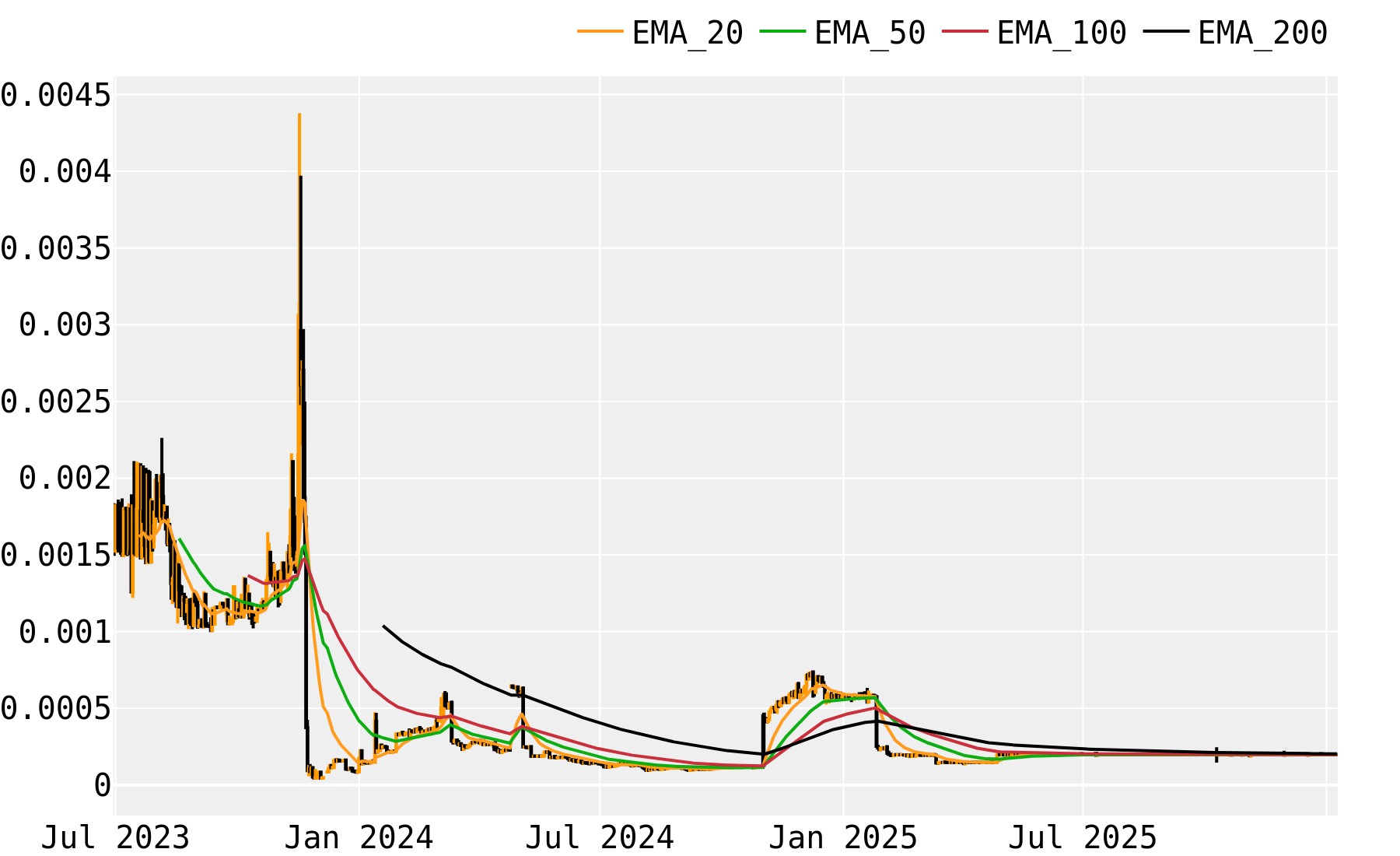 Sirin Labs Token SRN Экспоненциальные скользящие средние
