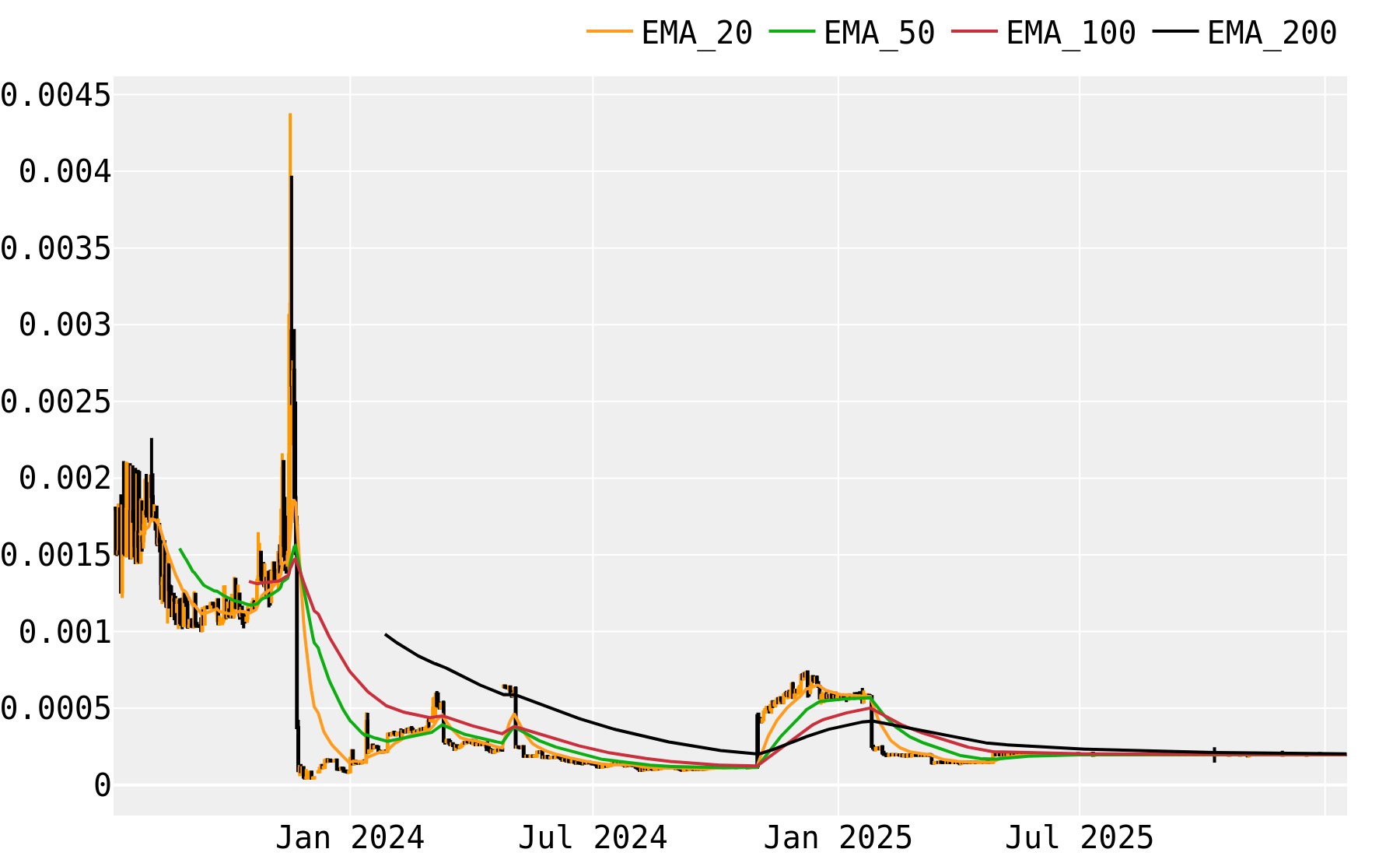 Sirin Labs Token SRN Экспоненциальные скользящие средние