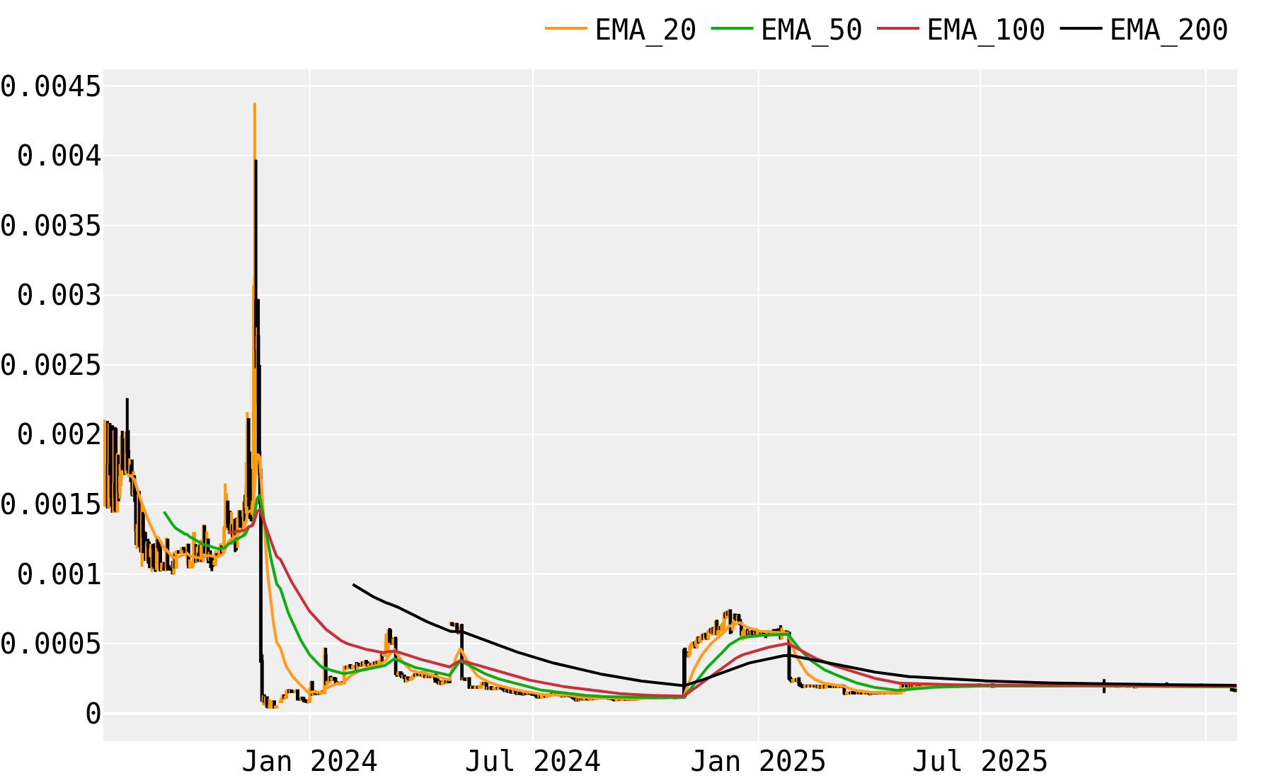 Sirin Labs Token SRN Экспоненциальные скользящие средние