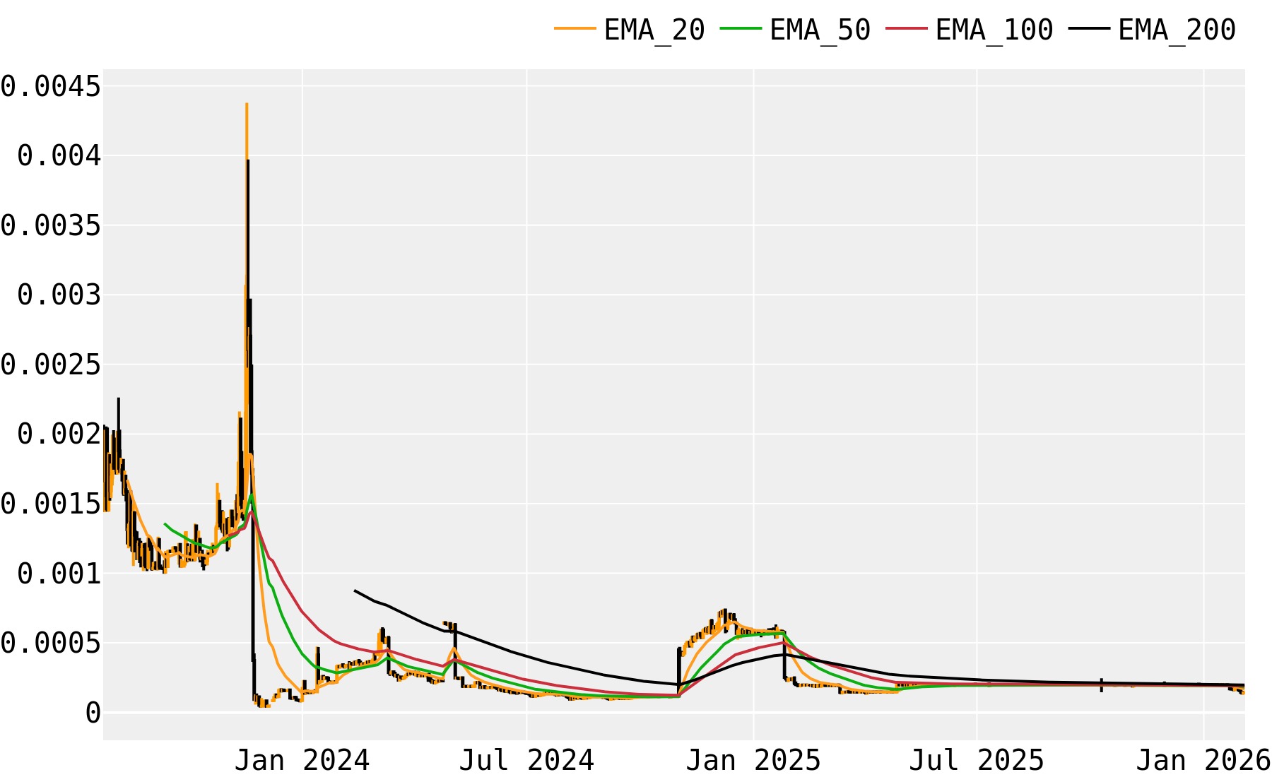 Sirin Labs Token SRN Экспоненциальные скользящие средние