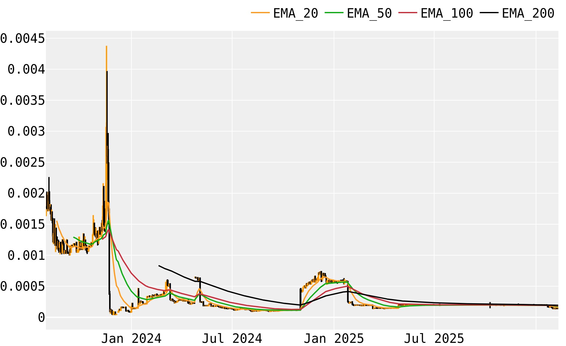 Sirin Labs Token SRN Экспоненциальные скользящие средние
