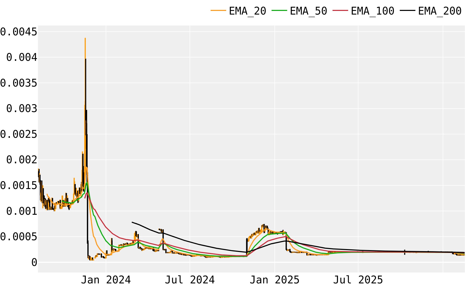 Sirin Labs Token SRN Экспоненциальные скользящие средние