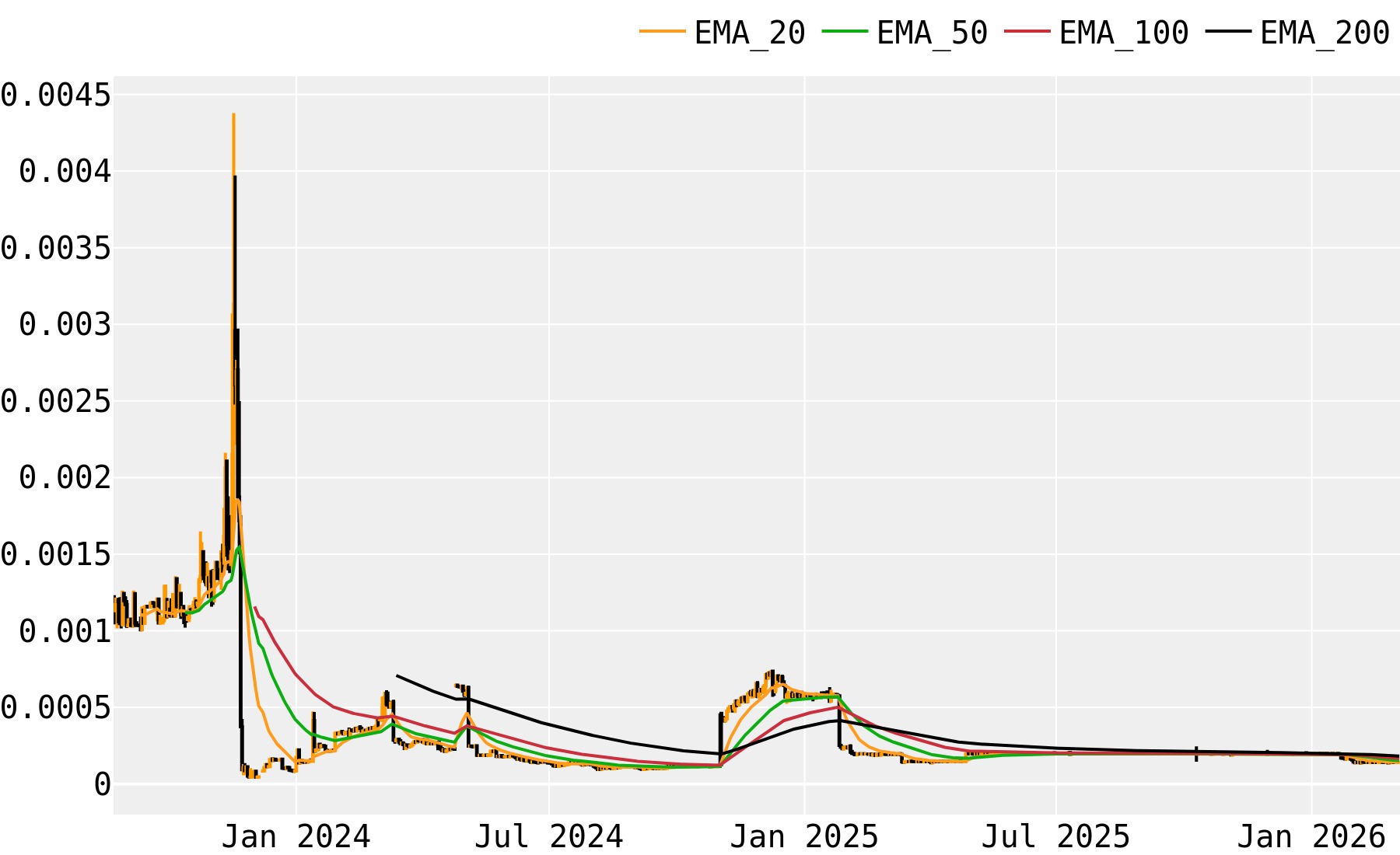 Sirin Labs Token SRN Экспоненциальные скользящие средние
