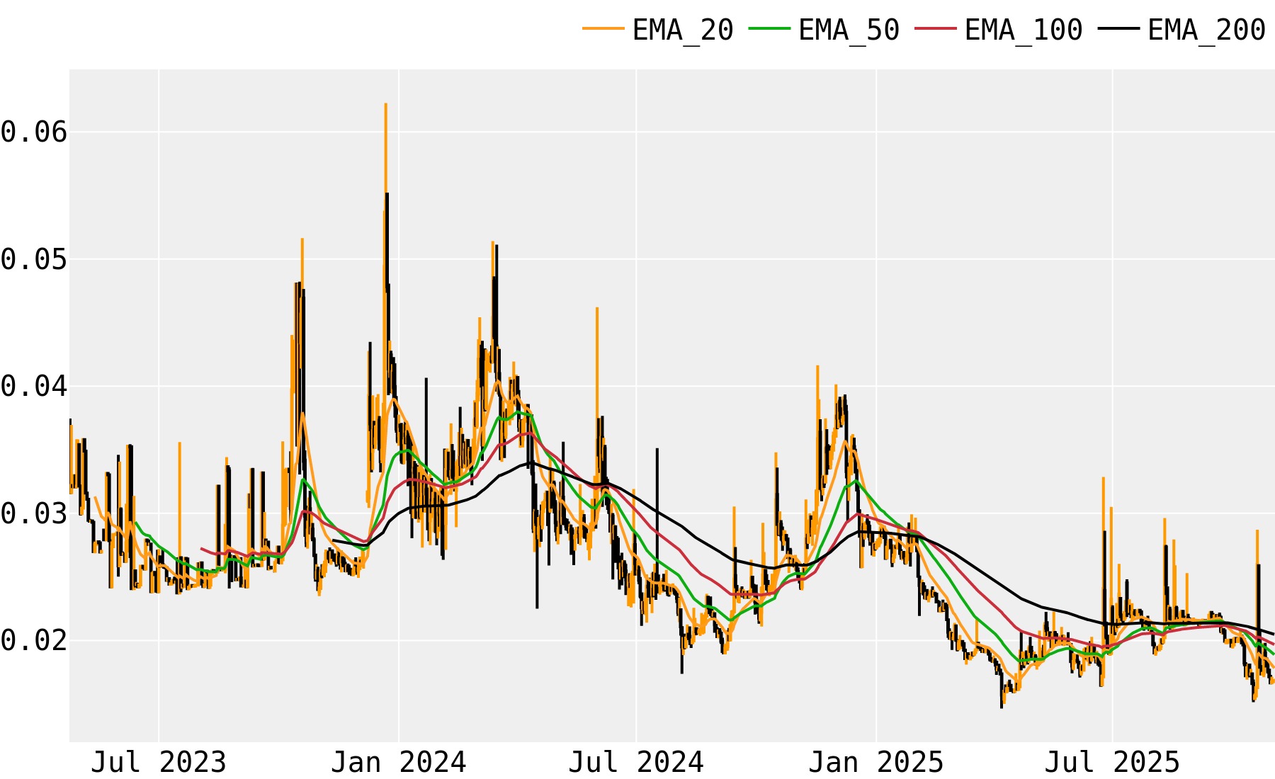 SIX SIX Exponential moving averages