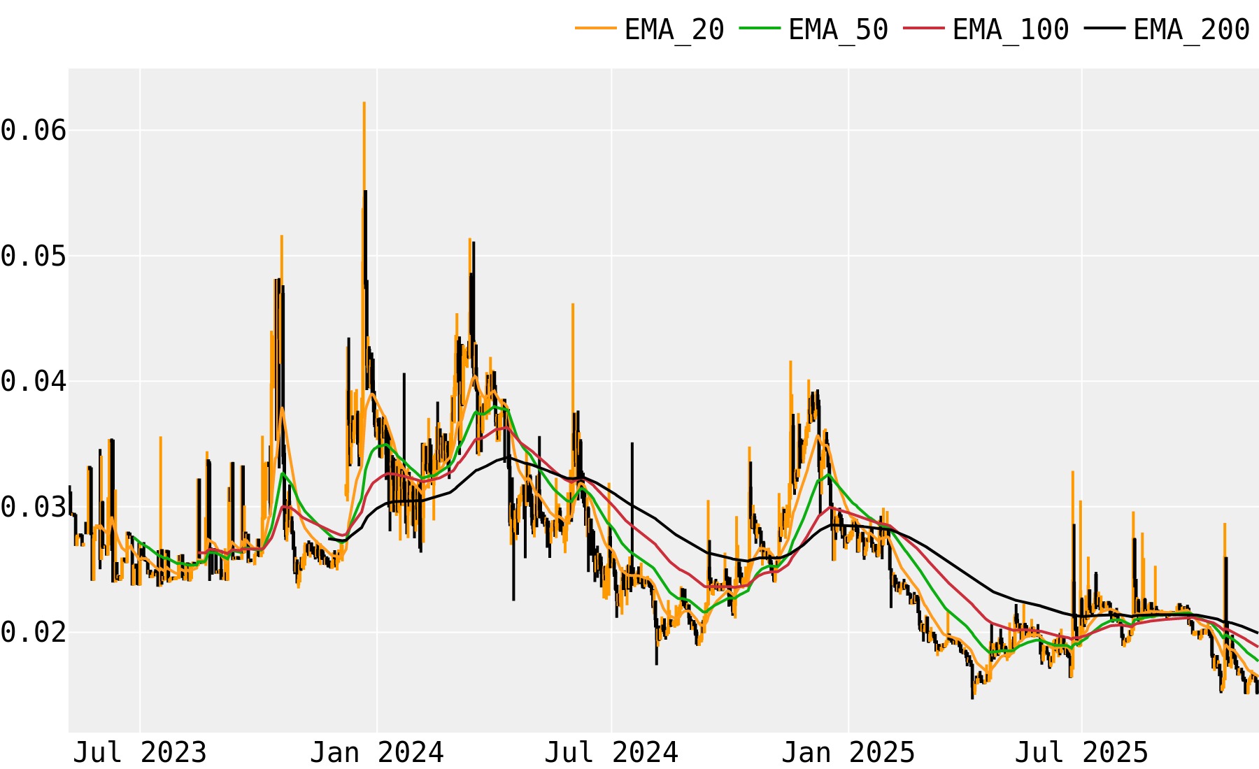 SIX SIX Exponential moving averages