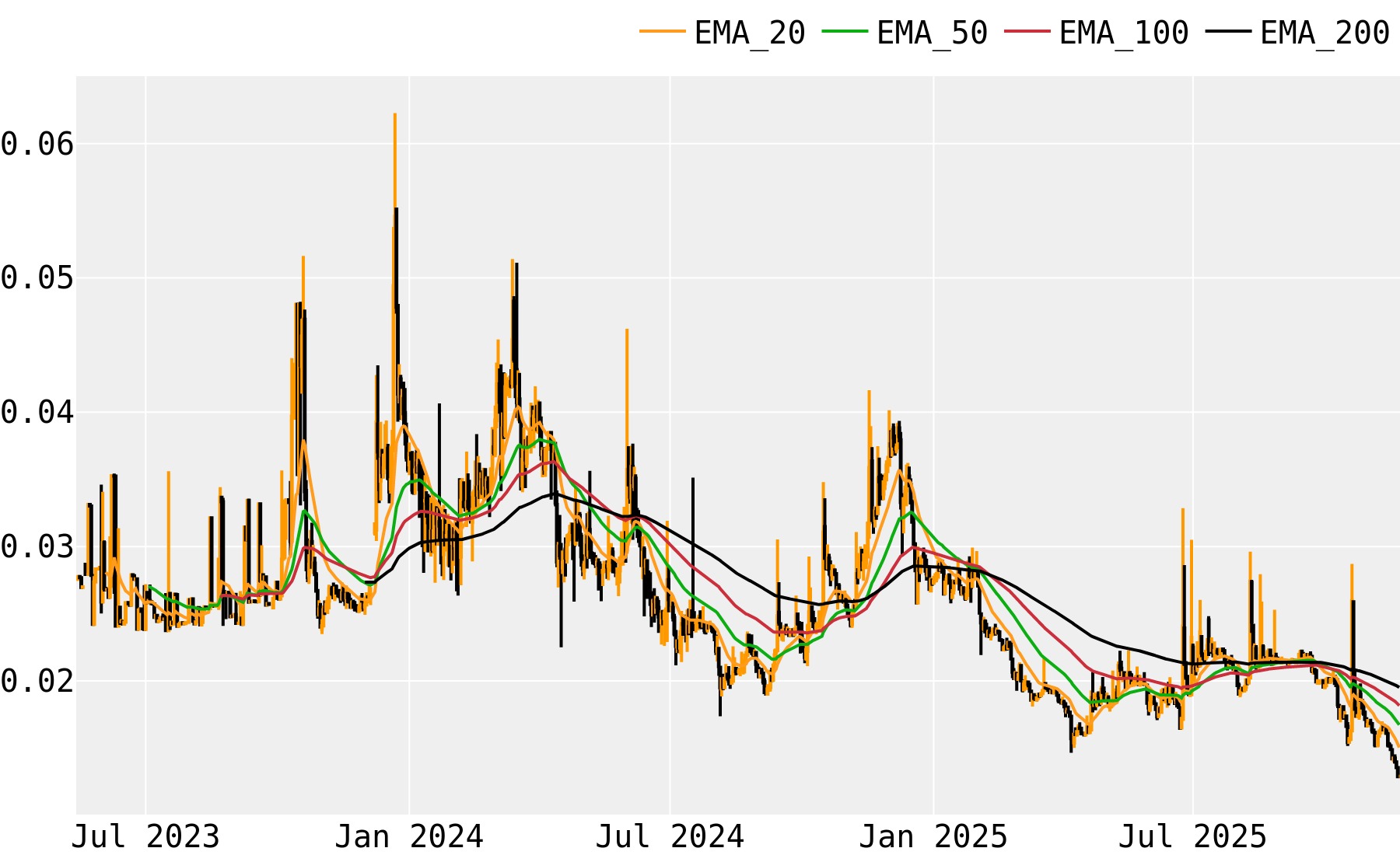 SIX SIX Exponential moving averages