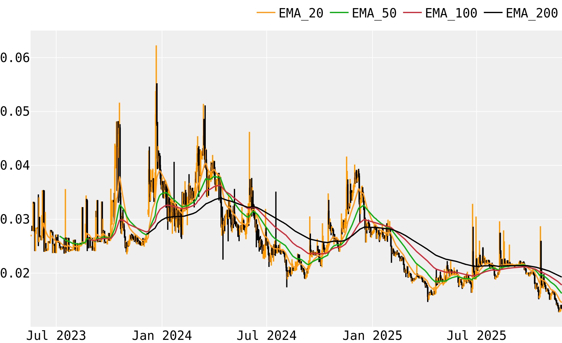 SIX SIX Exponential moving averages