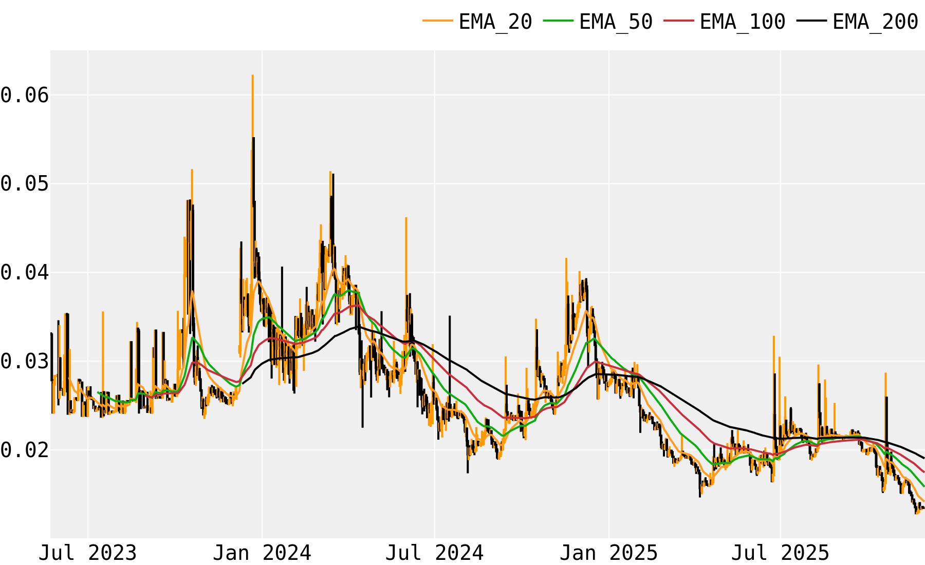SIX SIX Exponential moving averages