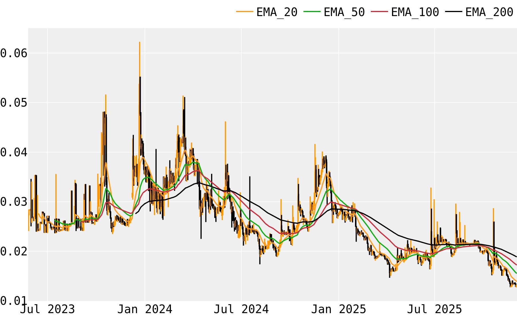 SIX SIX Exponential moving averages