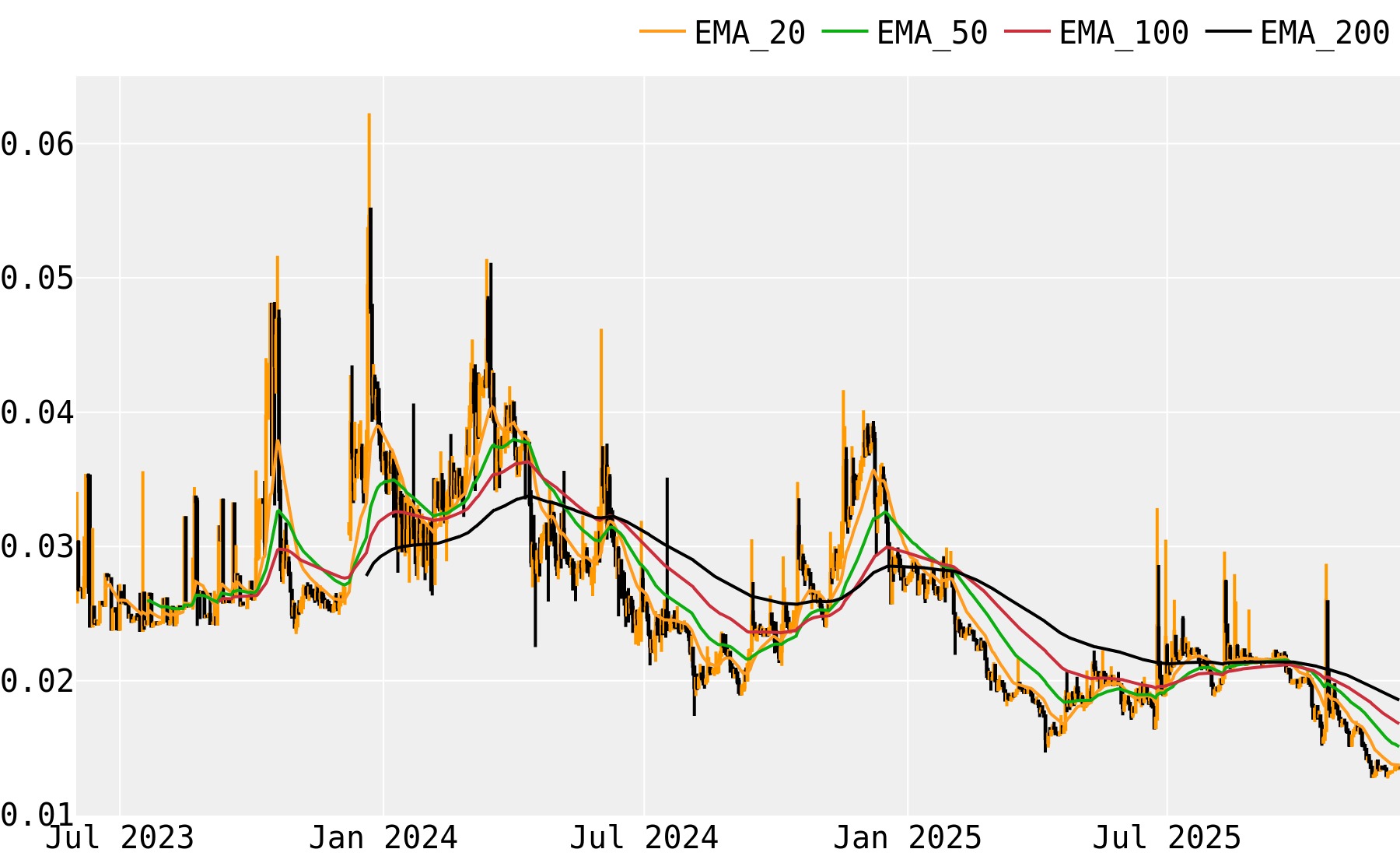 SIX SIX Exponential moving averages