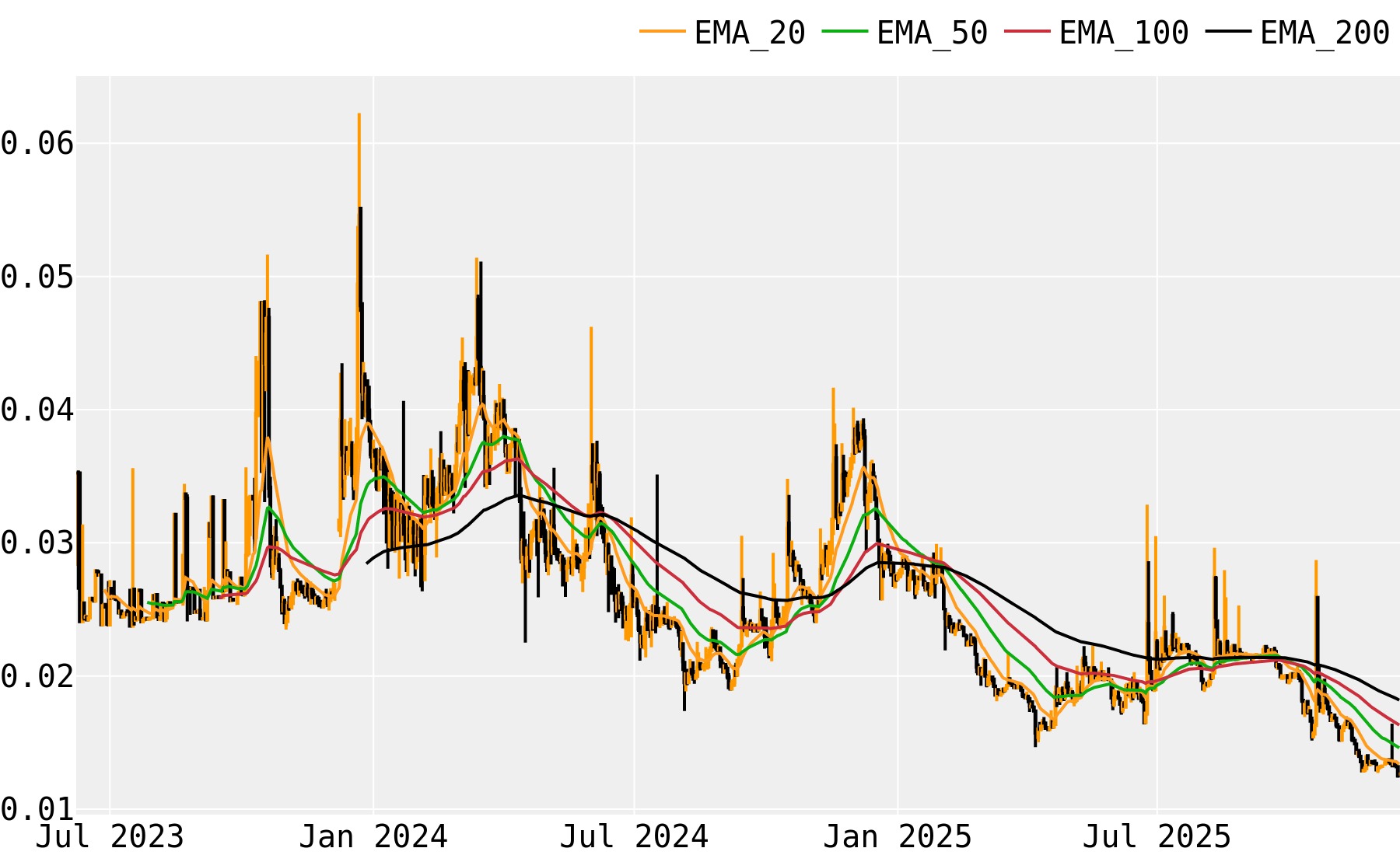 SIX Üstel Hareketli Ortalamaları