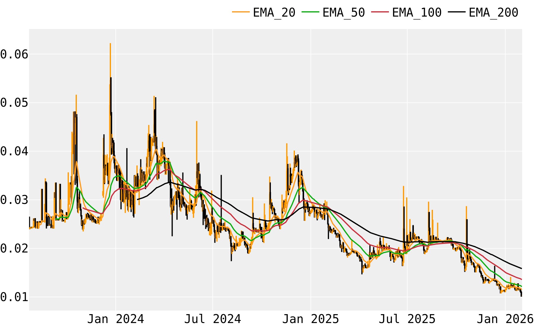 SIX SIX Экспоненциальные скользящие средние