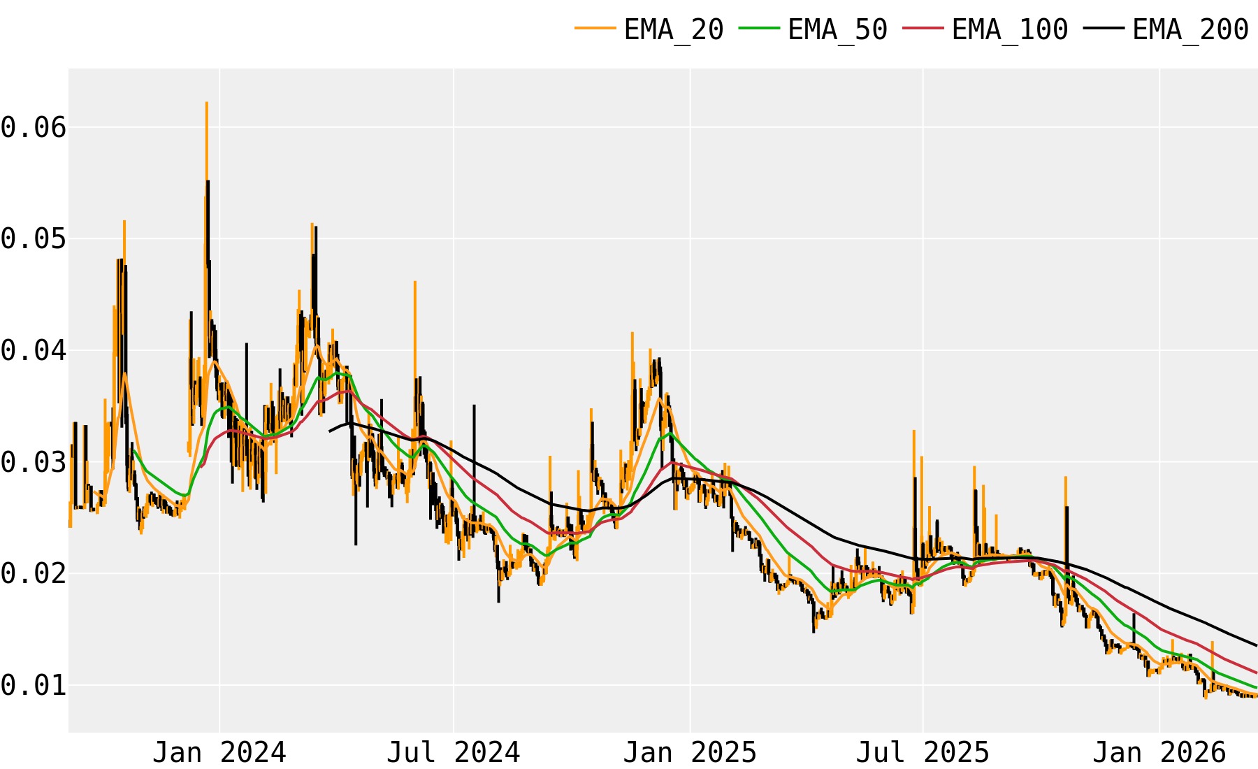 Medias móviles exponenciales de SIX