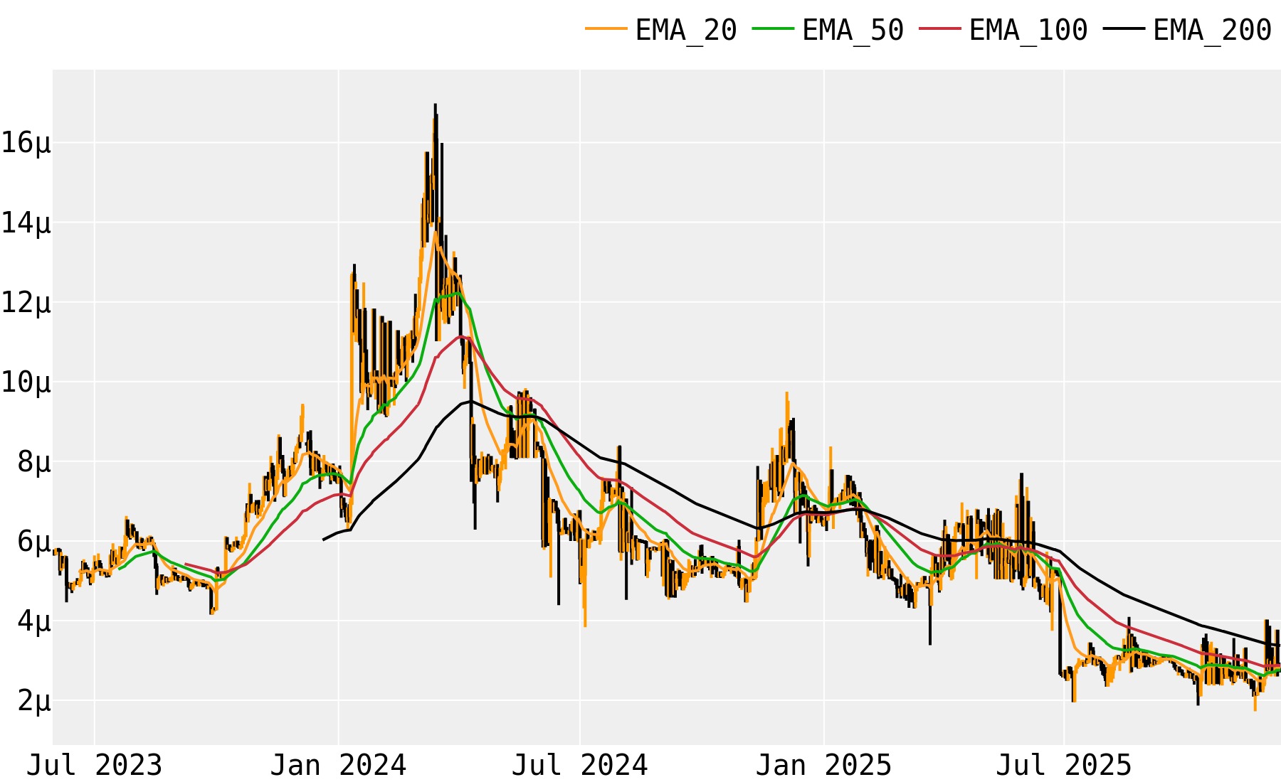 SJWCoin SJW Exponential moving averages