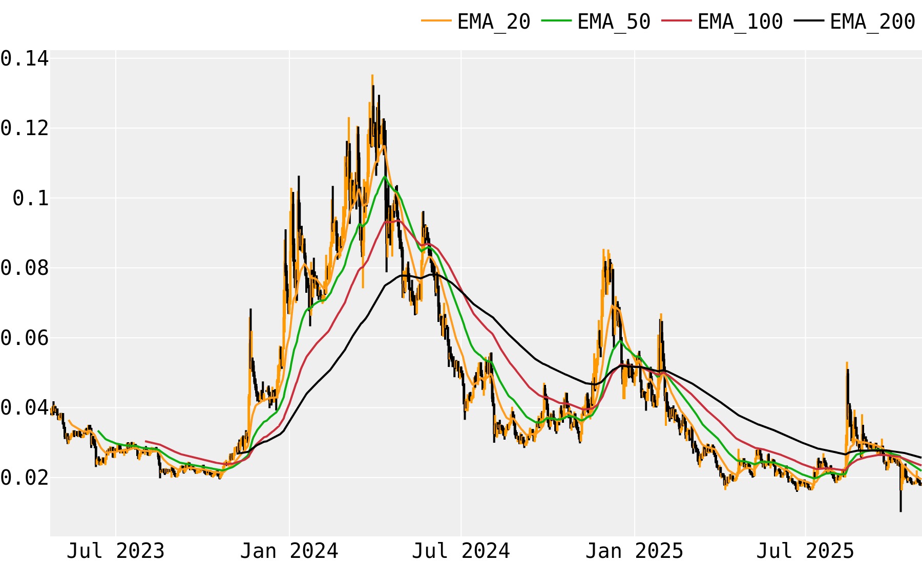 SKALE Network Exponentiell gleitende Durchschnitte