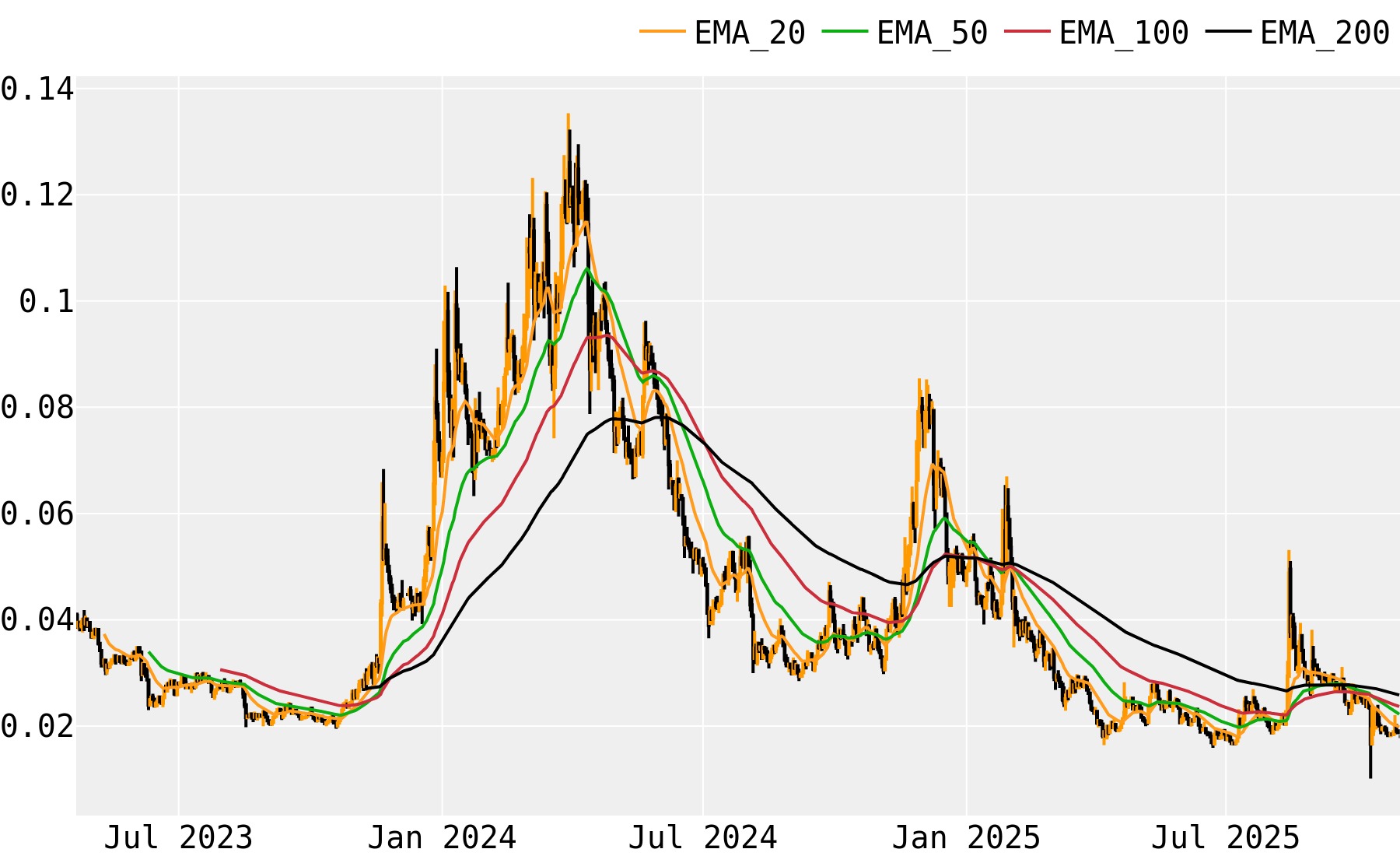 SKALE Network Üstel Hareketli Ortalamaları