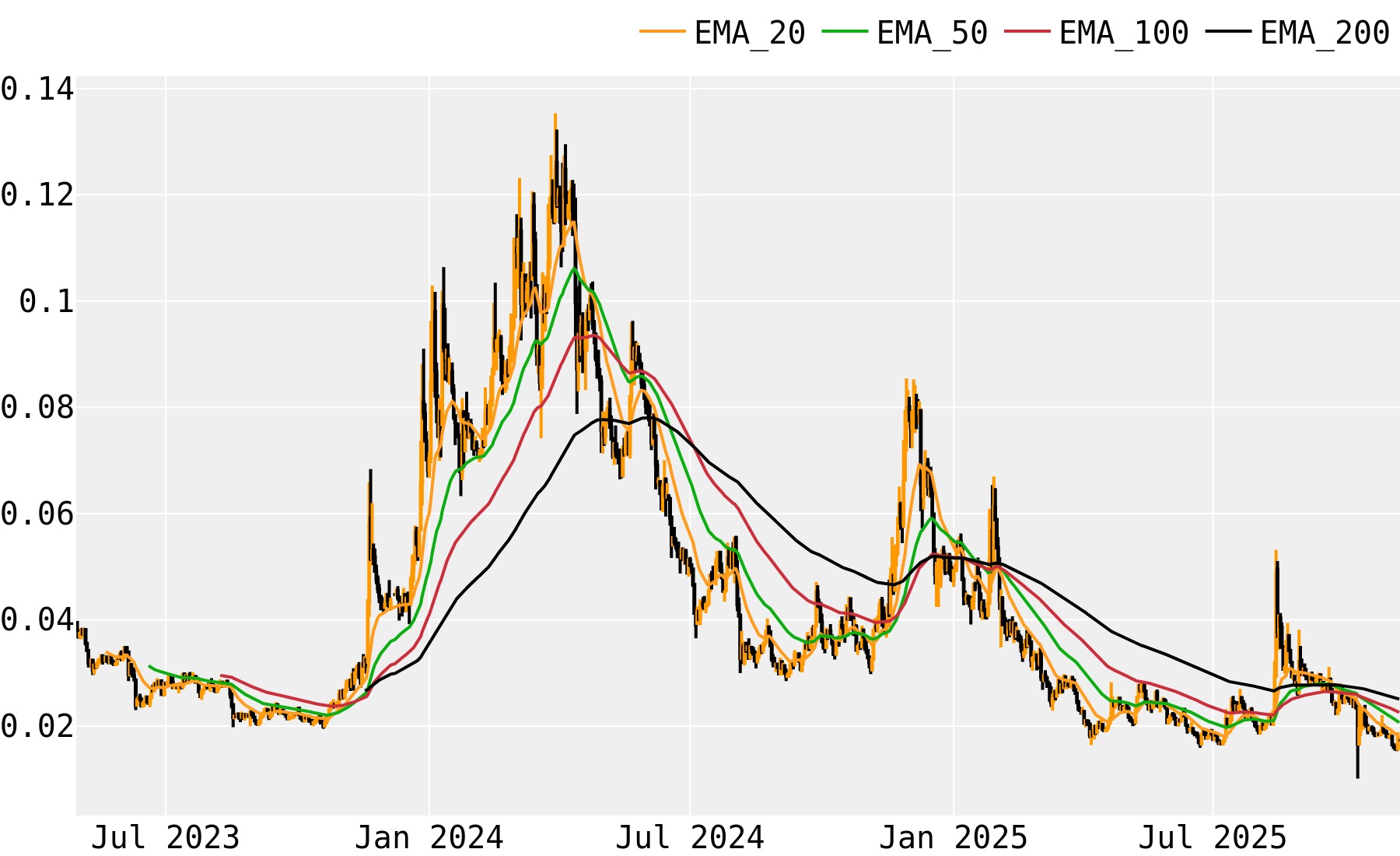 SKALE Network SKL Exponential moving averages